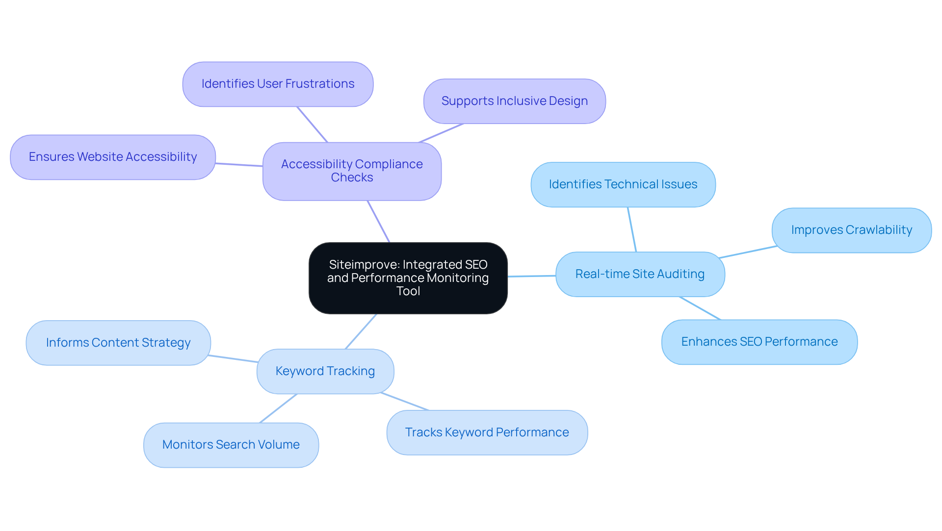 The central node represents Siteimprove, while the branches show its key features. Each feature connects to its benefits, illustrating how they work together to enhance your website's performance and SEO.