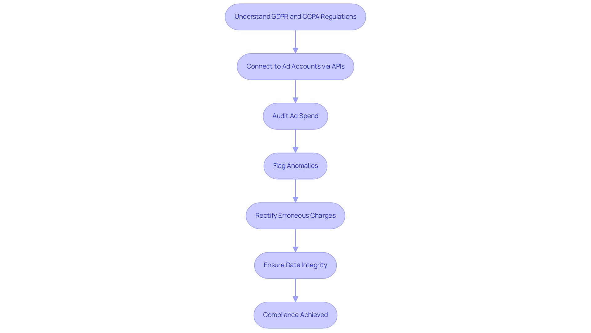 Follow the arrows to see the steps businesses should take to comply with regulations and manage their ad spend effectively. Each step builds on the previous one, guiding you through the compliance process.