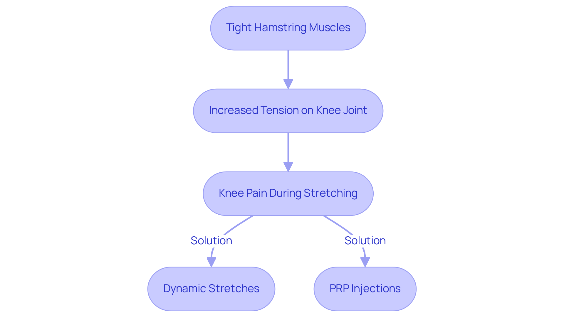 Follow the arrows to see how tight hamstring muscles can lead to knee pain, and explore the recommended solutions to alleviate discomfort. Follow the arrows to see how tight hamstring muscles can lead to knee pain, and explore the recommended solutions to alleviate discomfort.