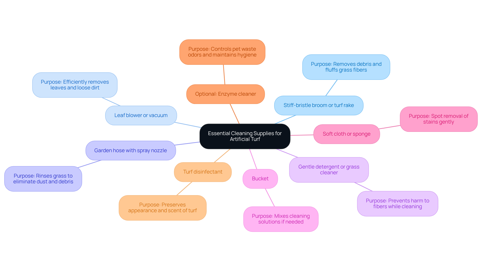 This mindmap shows the key supplies needed for cleaning artificial turf. Each branch represents a different tool or product, with descriptions to help you understand why each is important for maintaining your lawn.