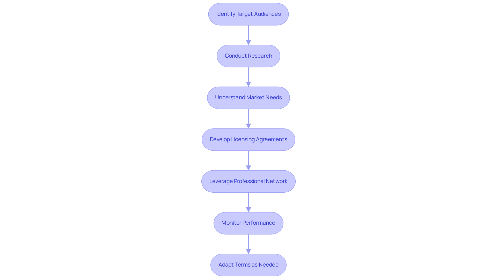 Each box represents a step in the outbound licensing process. Follow the arrows to see how each step connects to the next, guiding you through the strategies for successful licensing agreements.