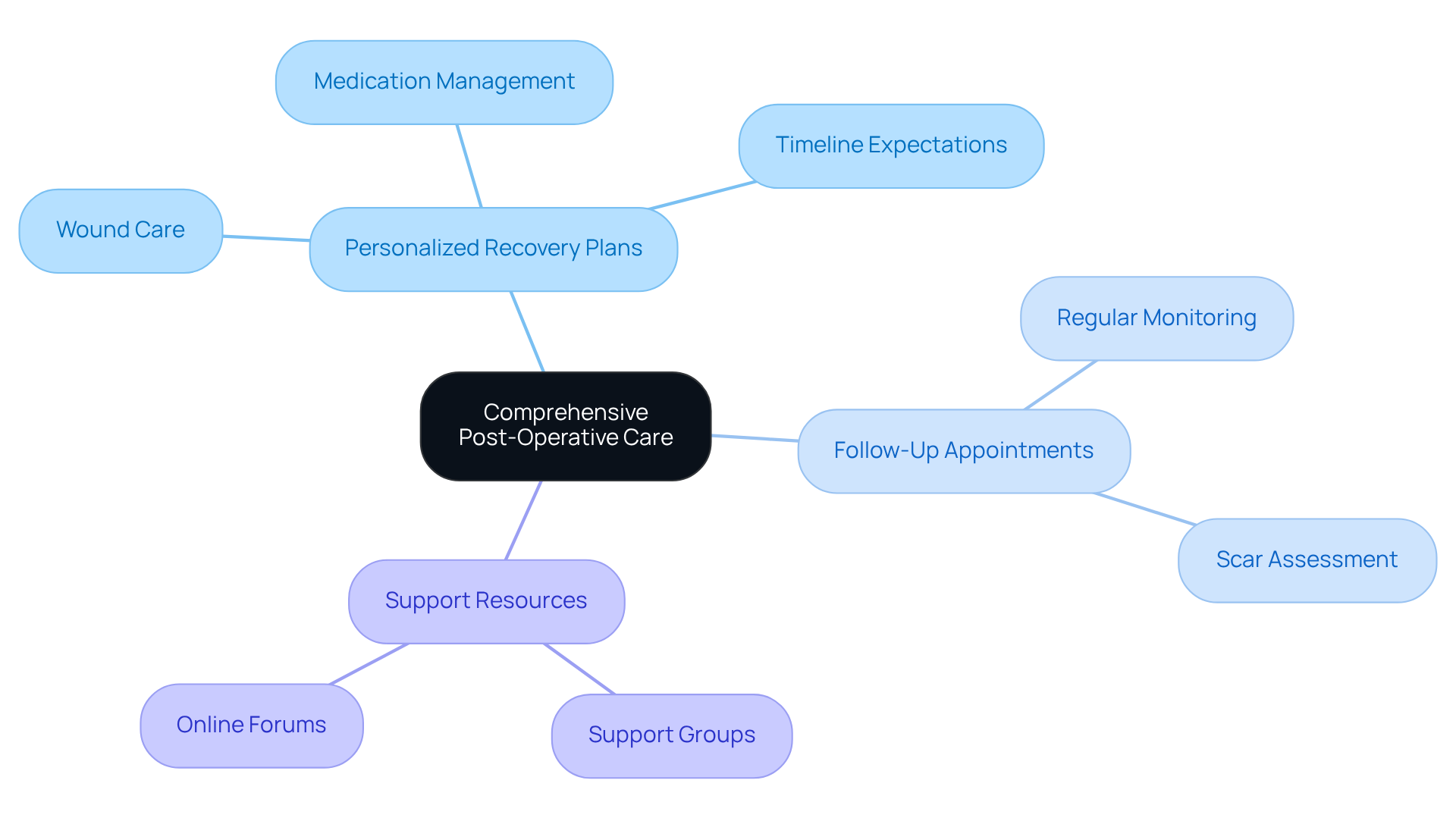 The center represents the main focus on post-operative care, with branches showing different aspects of recovery. Each branch leads to specific actions or resources that support the recovery journey.