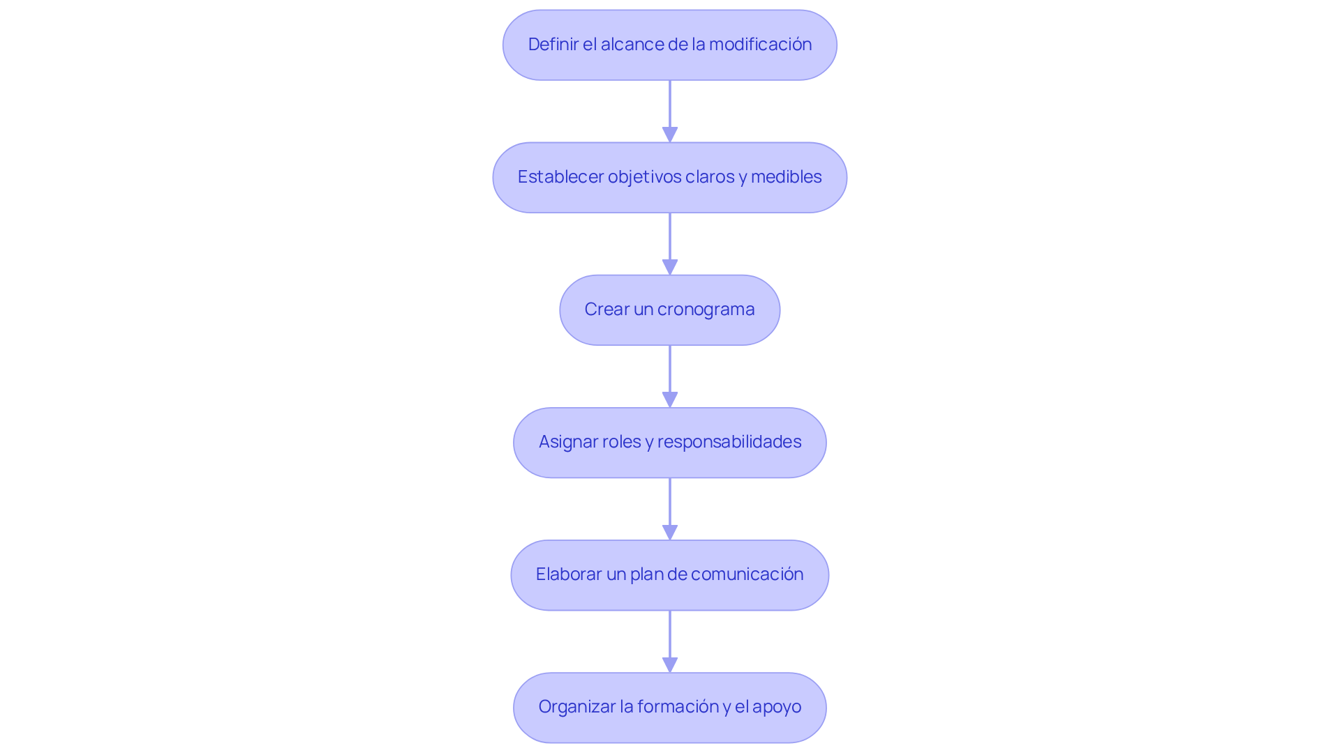 Cada cuadro representa un paso en el proceso de gestión del cambio. Sigue las flechas para ver cómo cada etapa se conecta con la siguiente y asegúrate de completar cada paso antes de pasar al siguiente.