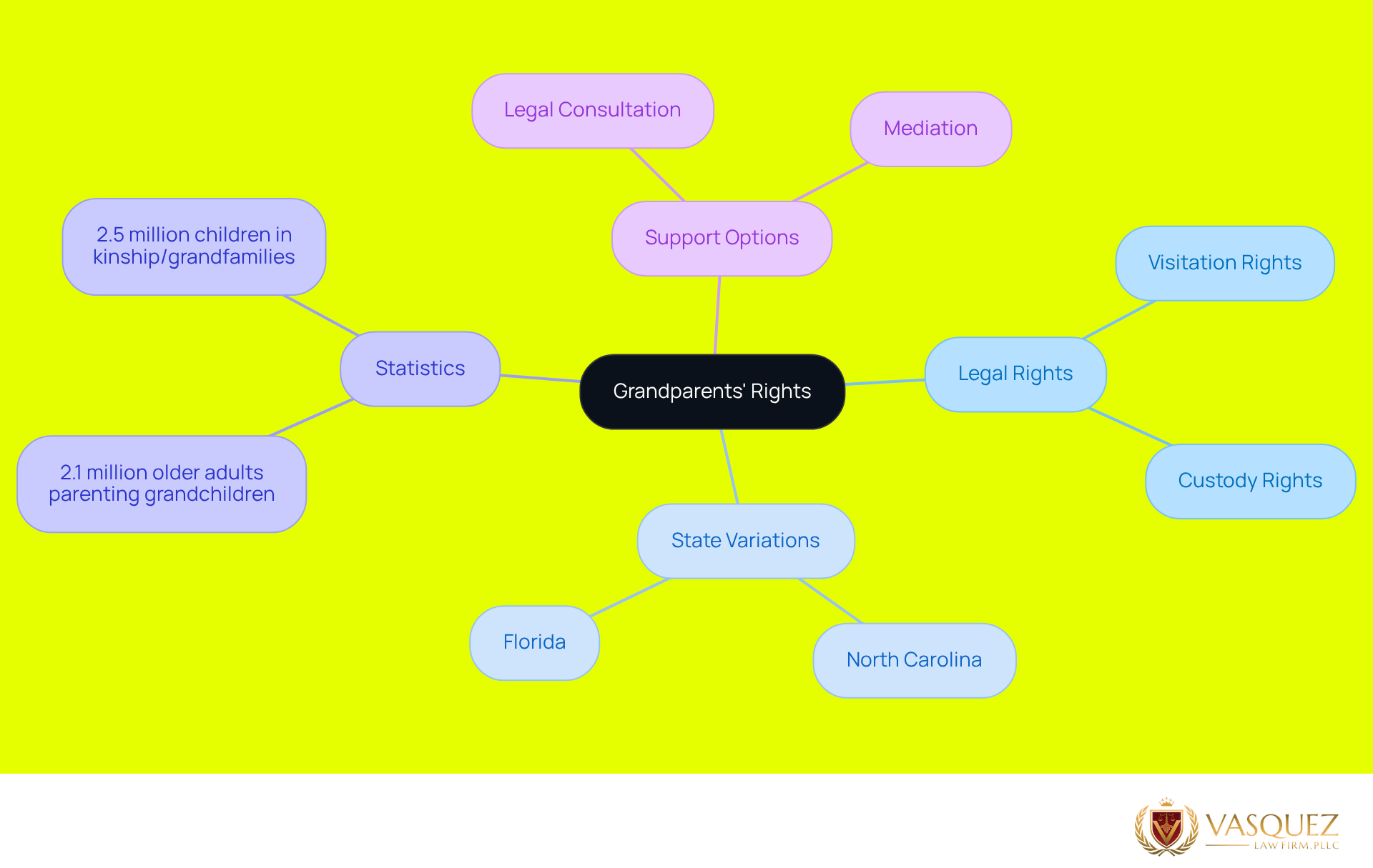 This mindmap illustrates the various aspects of grandparents' rights. Start at the center with the main topic, then explore the branches to see legal rights, state-specific laws, important statistics, and available support options. Each branch represents a different area of information, helping you understand how these elements connect.