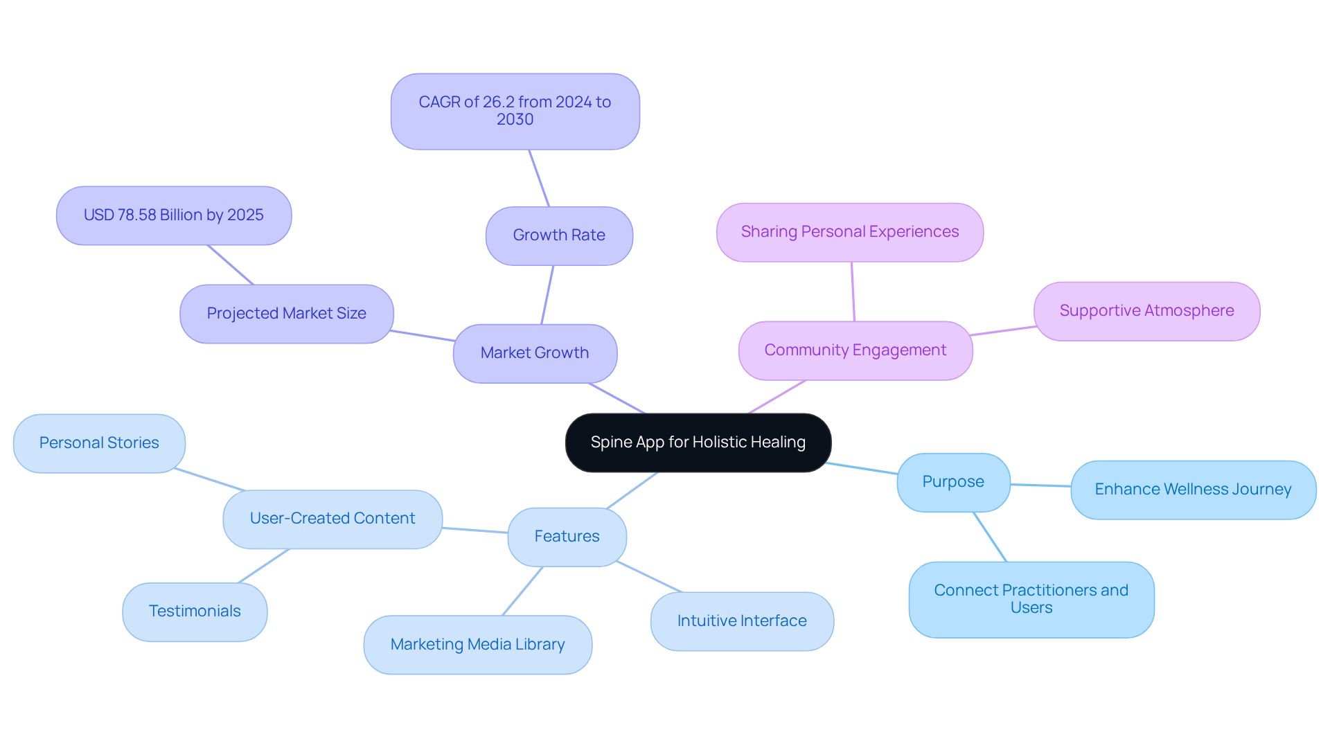 Start at the center with the Spine App, then explore each branch to see its purpose, features, market potential, and how it fosters community support.