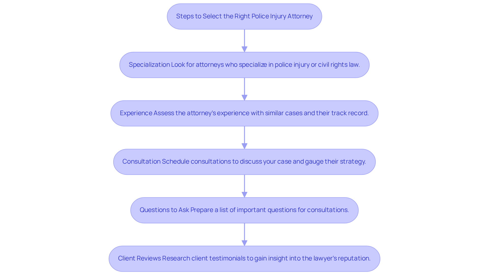 This flowchart guides you through the process of finding the right attorney for police injury cases. Each box represents a step you should take, from checking their specialization to reading client reviews. Follow the arrows to see how each step connects to help you make an informed decision.