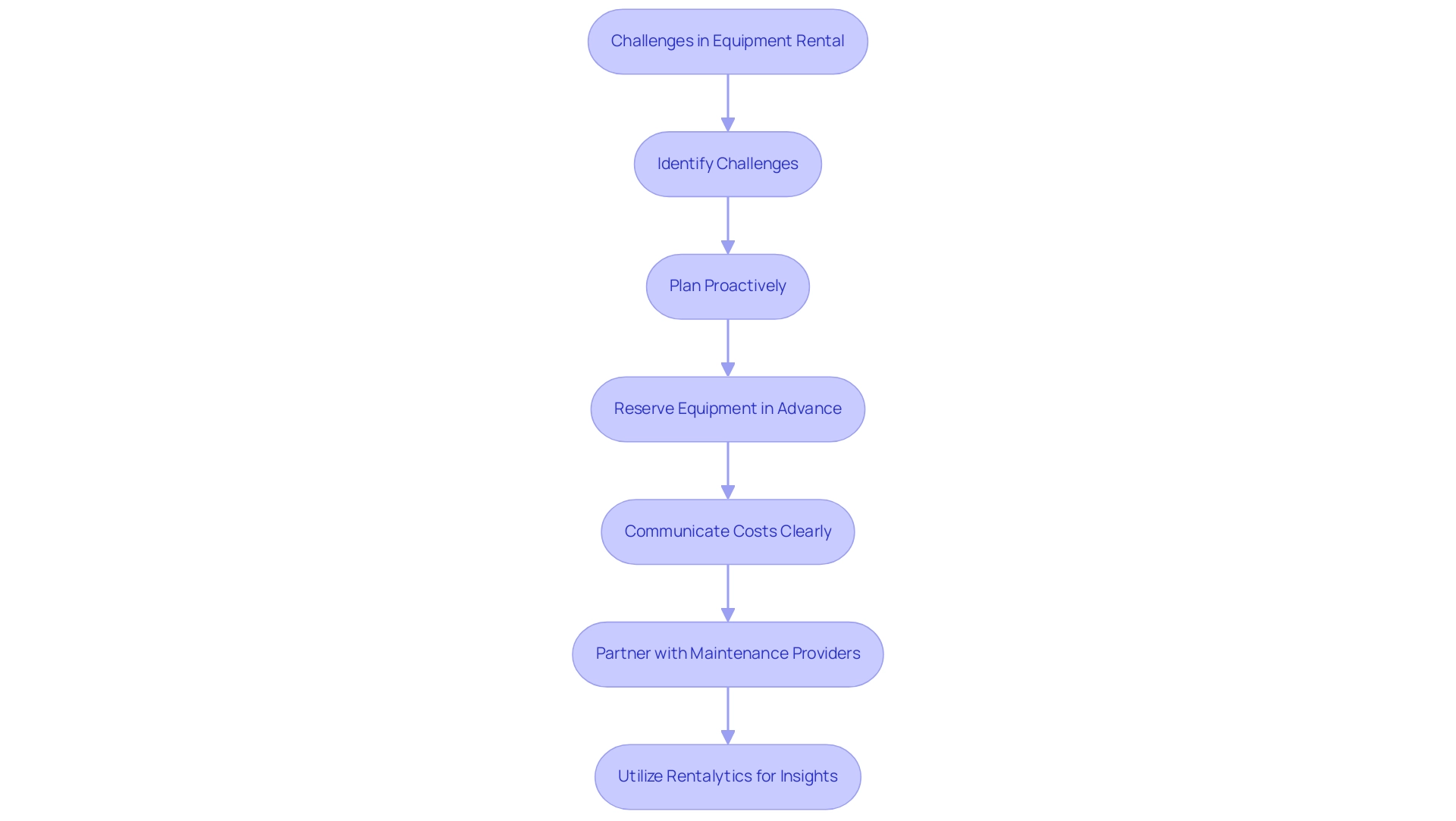 The flowchart outlines the process for overcoming equipment rental challenges, with each box representing a step in the process and arrows indicating the flow from one step to the next.