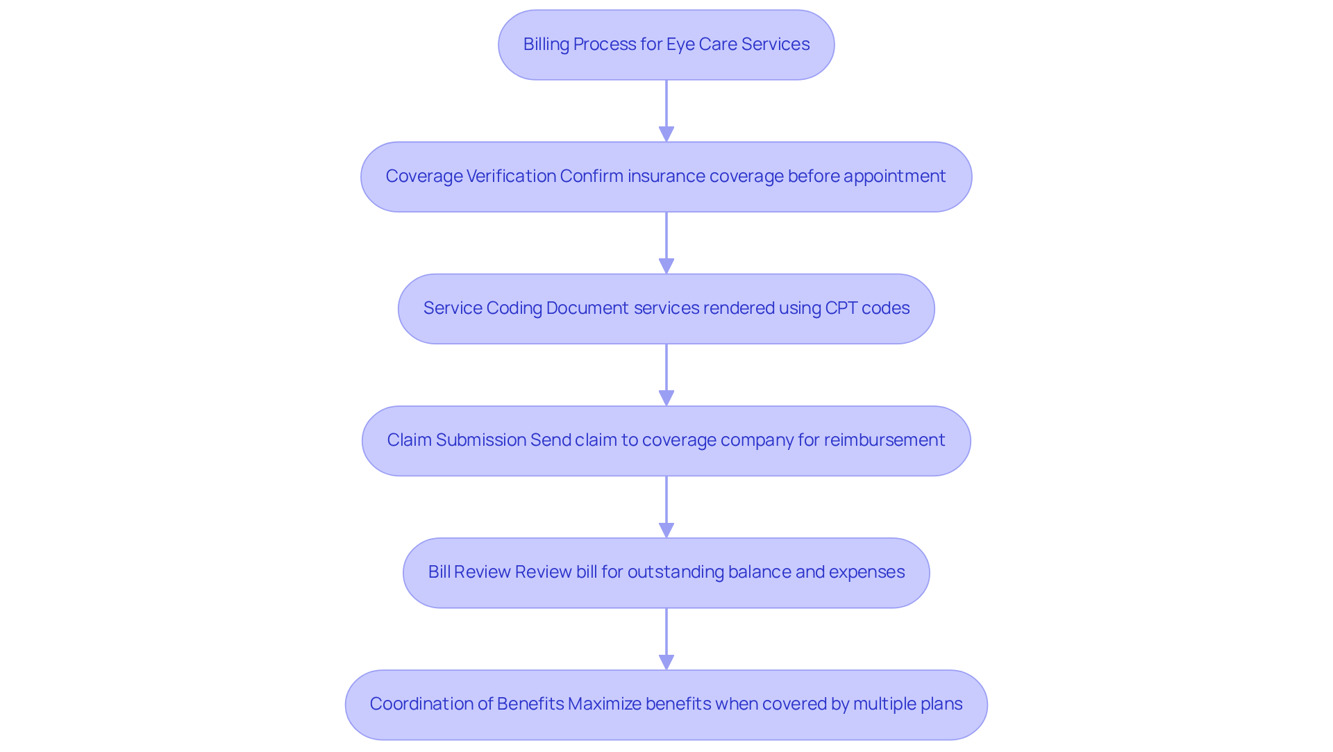 This flowchart guides you through the billing process for eye care services. Each box represents a step you need to follow, from verifying your insurance coverage to understanding your final bill. Follow the arrows to see how each step connects to the next, helping you navigate the process with confidence. This flowchart guides you through the billing process for eye care services. Each box represents a step you need to follow, from verifying your insurance coverage to understanding your final bill. Follow the arrows to see how each step connects to the next, helping you navigate the process with confidence.