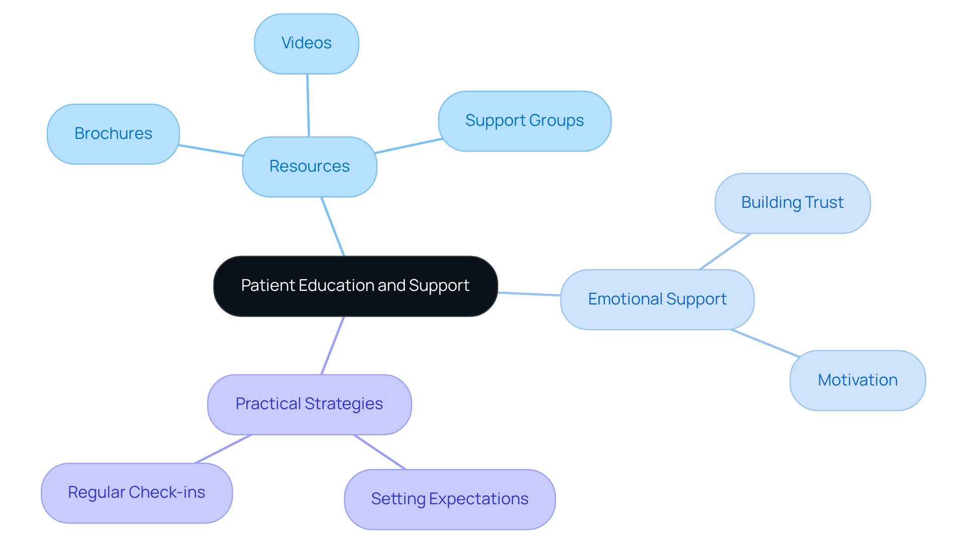 This mindmap shows how education and support can help patients with nerve damage. Start at the center with the main idea, then follow the branches to see different resources and strategies that can aid in recovery. Each branch represents a key area that contributes to a patient's journey toward healing.