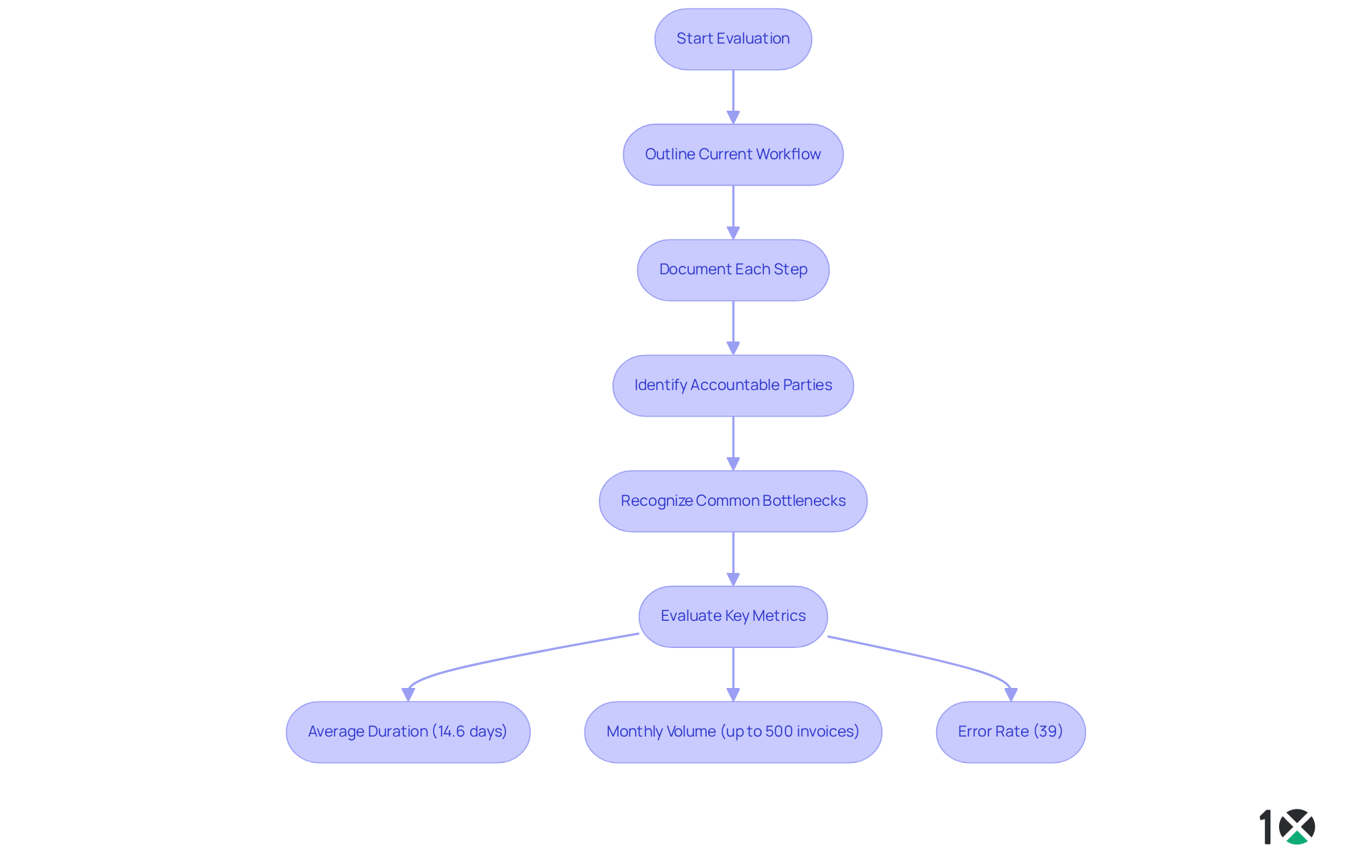 Follow the arrows to see how to evaluate your invoice processes step by step. Each box represents a task or metric that helps you understand and improve your billing workflow.