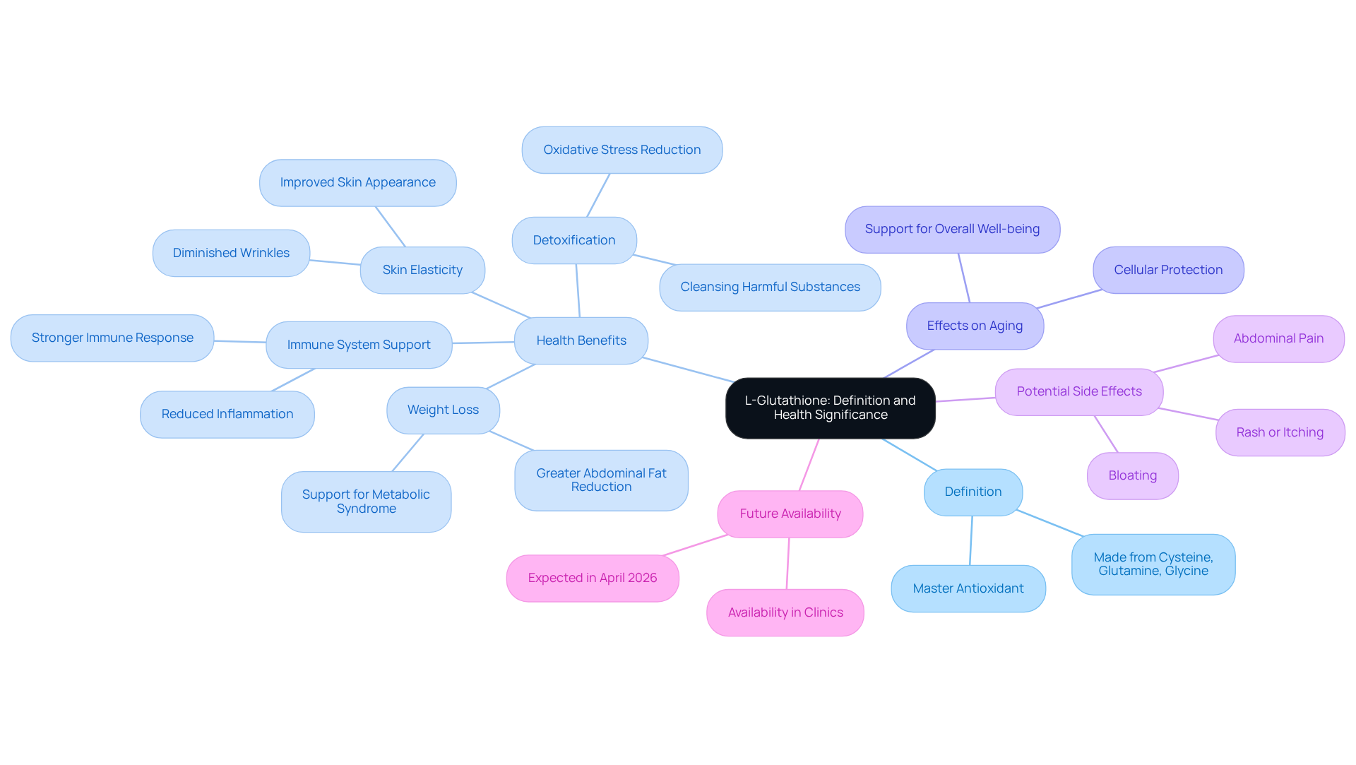 This mindmap starts with L-Glutathione at the center, branching out to show its definition, health benefits, effects on aging, potential side effects, and future availability. Each branch represents a key aspect of L-Glutathione, helping you see how they all connect and contribute to your overall health.