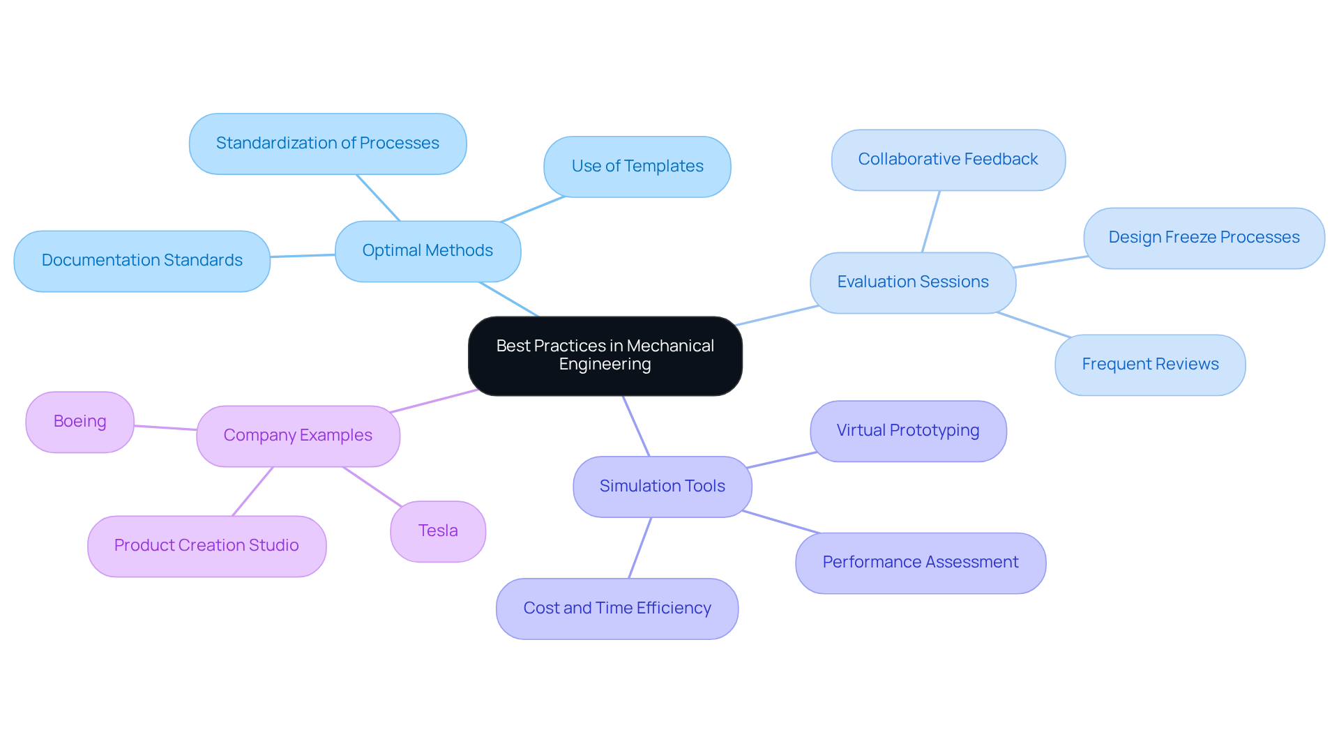 The center represents the overarching theme of best practices. Each branch shows a key area of focus, with further details on specific practices or examples. This layout helps you see how different aspects of mechanical engineering connect and contribute to overall efficiency.