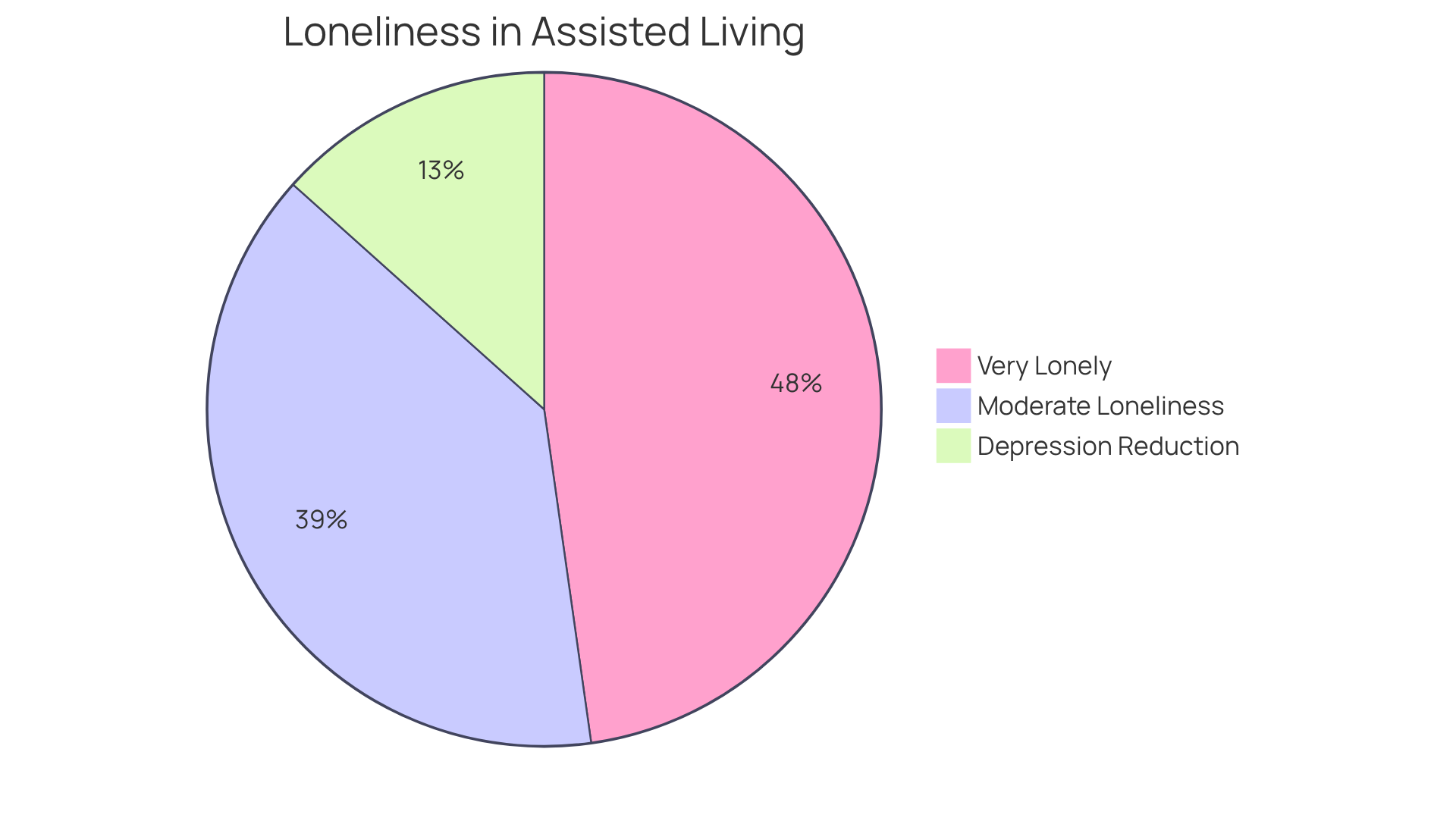 This chart shows how many residents feel lonely: the larger the segment, the more residents report that feeling. The smaller chart illustrates how participating in social activities can lower depression scores, making social engagement crucial for improving mental health.
