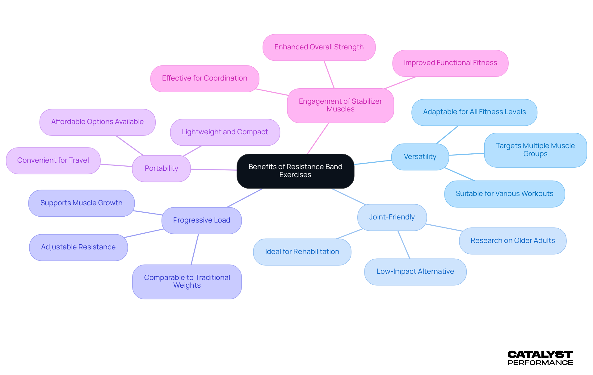 The central node represents the overall benefits of resistance bands, while each branch highlights a specific advantage. Follow the branches to discover detailed points that explain why these exercises are valuable for your fitness journey.