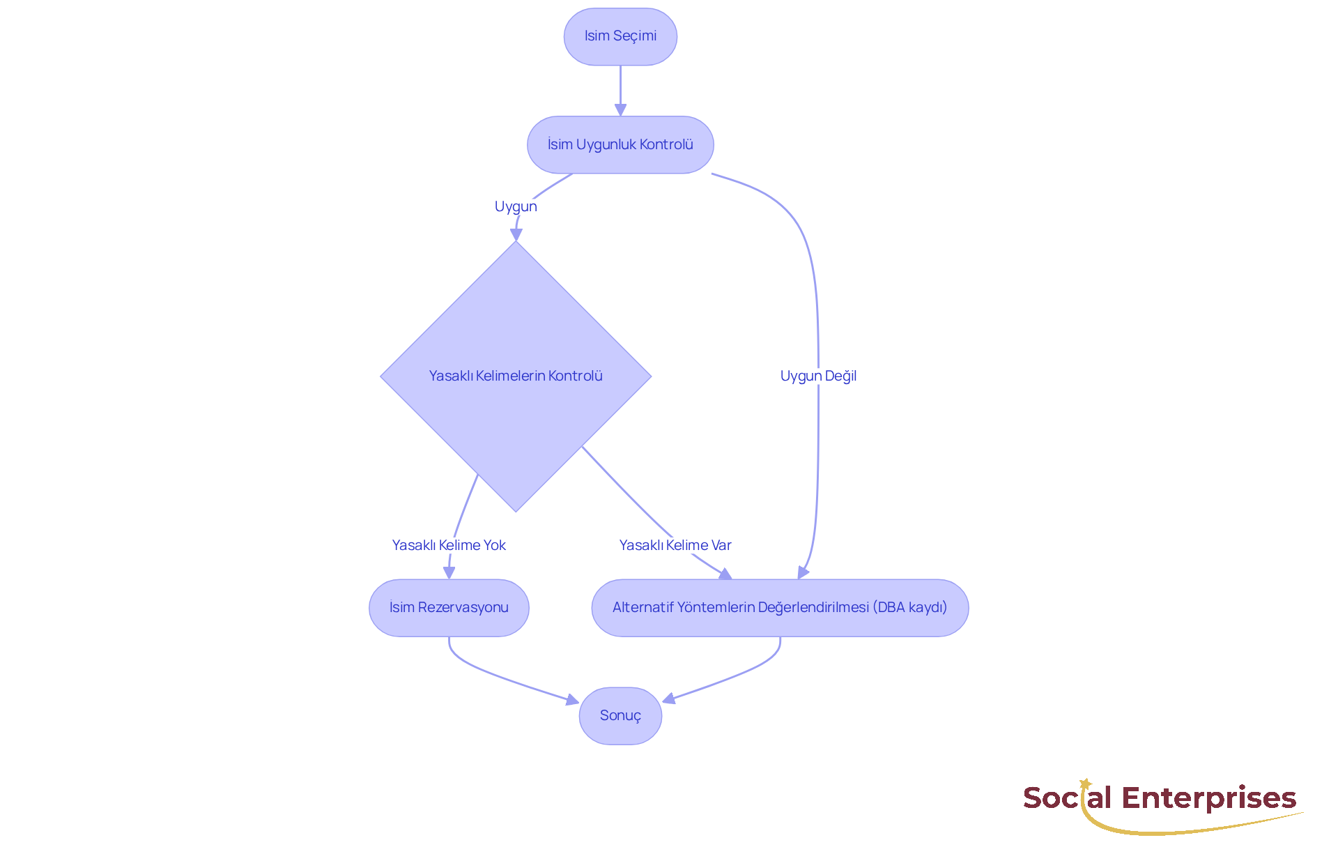 Her kutu bir adımı temsil eder. Oklar, adımların nasıl birbirine bağlandığını gösterir. Adımları takip ederek, LLC isminizi seçme sürecini net bir şekilde anlayabilirsiniz.