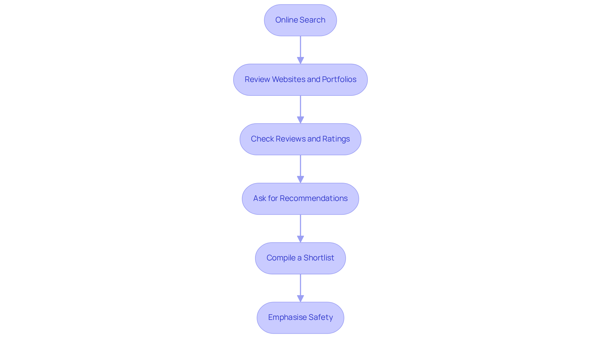 Follow the arrows to see the steps you need to take to find the right dismantle crew for your event. Each box represents a key action, starting from searching online to emphasizing safety, ensuring you cover all bases in your selection process.
