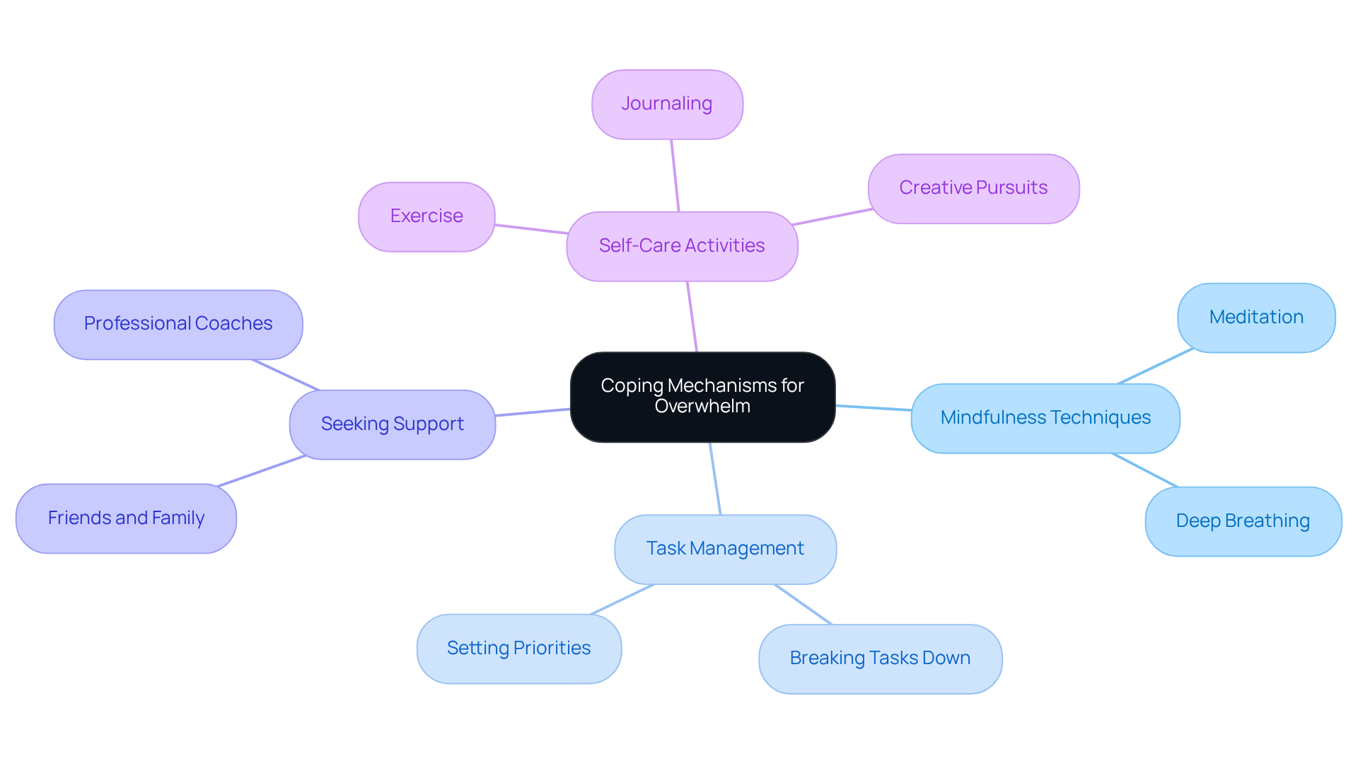 The central node represents the main topic, and each branch shows a strategy for managing overwhelm. The sub-branches provide specific techniques or practices within each strategy, illustrating how they contribute to emotional clarity and resilience.