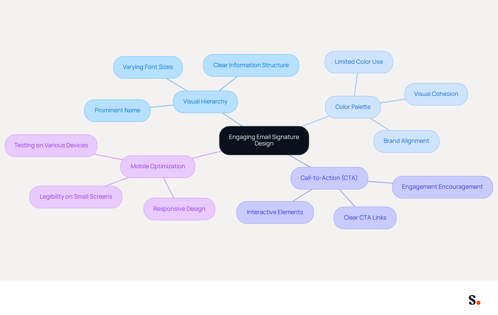 Start at the center with the main idea of creating engaging email signatures. Follow the branches to explore each design element and its specific recommendations. Each color represents a different aspect of design, making it easy to see how they all connect.