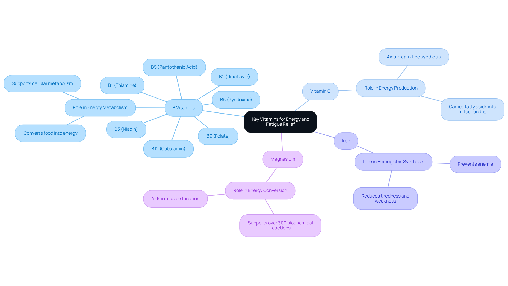 The center represents the main topic of vitamins for energy. Each branch shows a specific vitamin or mineral, and the sub-branches explain how they help combat fatigue. Follow the branches to understand how each nutrient contributes to your energy levels. The center represents the main topic of vitamins for energy. Each branch shows a specific vitamin or mineral, and the sub-branches explain how they help combat fatigue. Follow the branches to understand how each nutrient contributes to your energy levels.