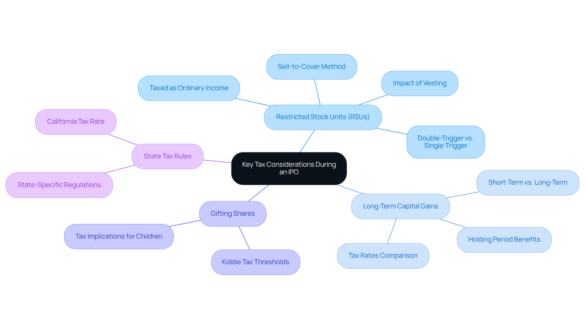 This mindmap starts with the main topic in the center and branches out to show different tax considerations related to an IPO. Each branch represents a key area of focus, and the sub-branches provide more detailed information. This layout helps you see how these tax issues connect and affect families, especially those with young kids. This mindmap starts with the main topic in the center and branches out to show different tax considerations related to an IPO. Each branch represents a key area of focus, and the sub-branches provide more detailed information. This layout helps you see how these tax issues connect and affect families, especially those with young kids.