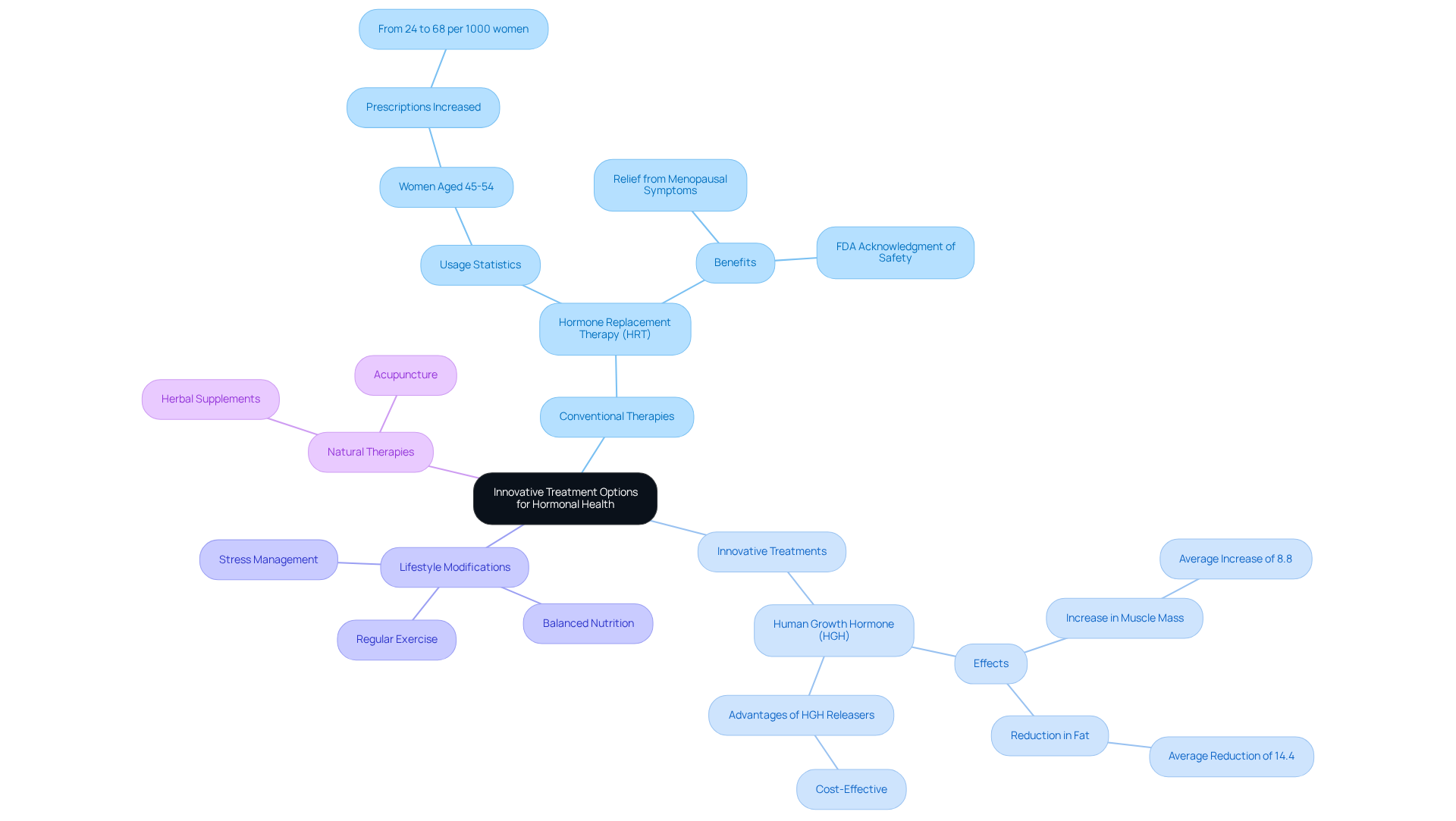 This mindmap starts with the central theme of hormonal health treatments. Each branch represents a different category of treatment options, and the sub-branches provide specific details about each option. Follow the branches to explore how various therapies and lifestyle changes can contribute to better hormonal balance. This mindmap starts with the central theme of hormonal health treatments. Each branch represents a different category of treatment options, and the sub-branches provide specific details about each option. Follow the branches to explore how various therapies and lifestyle changes can contribute to better hormonal balance.