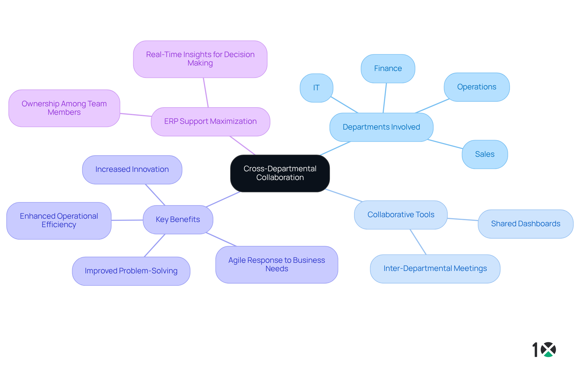 The central node represents the main concept of collaboration. The branches show different departments and tools involved, along with the benefits of working together — highlighting how collaboration enhances ERP support. The central node represents the main concept of collaboration. The branches show different departments and tools involved, along with the benefits of working together — highlighting how collaboration enhances ERP support.