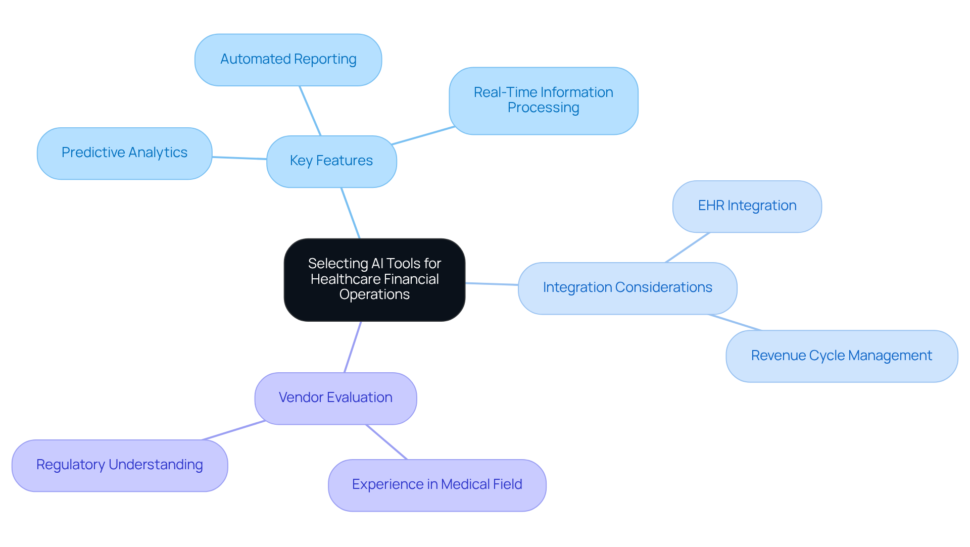 Start at the center with the main topic, then explore the branches to see important features, integration needs, and what to look for in vendors.