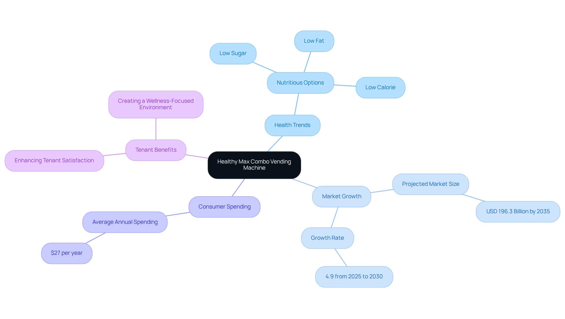 This mindmap starts with the main idea and branches out to show how different factors connect to the benefits of the Healthy Max vending machine. Each branch highlights important information that supports the central theme.