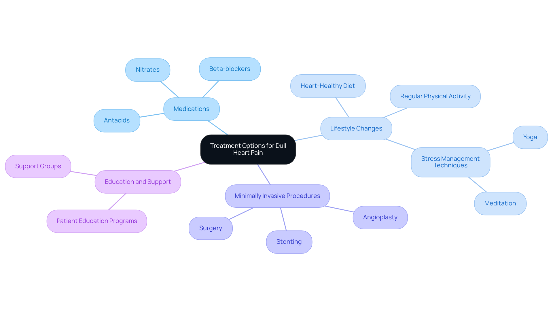 The central node represents the overall topic, while the branches show different categories of treatment. Each sub-branch lists specific options or actions you can take to manage dull heart pain effectively.