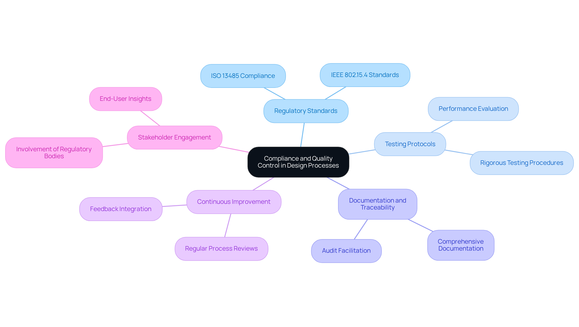 This mindmap starts with the main goal at the center and branches out into key practices. Each branch represents a crucial area of focus, and the sub-points provide more detail on what actions to take. Follow the branches to see how each practice contributes to overall compliance and quality. This mindmap starts with the main goal at the center and branches out into key practices. Each branch represents a crucial area of focus, and the sub-points provide more detail on what actions to take. Follow the branches to see how each practice contributes to overall compliance and quality.