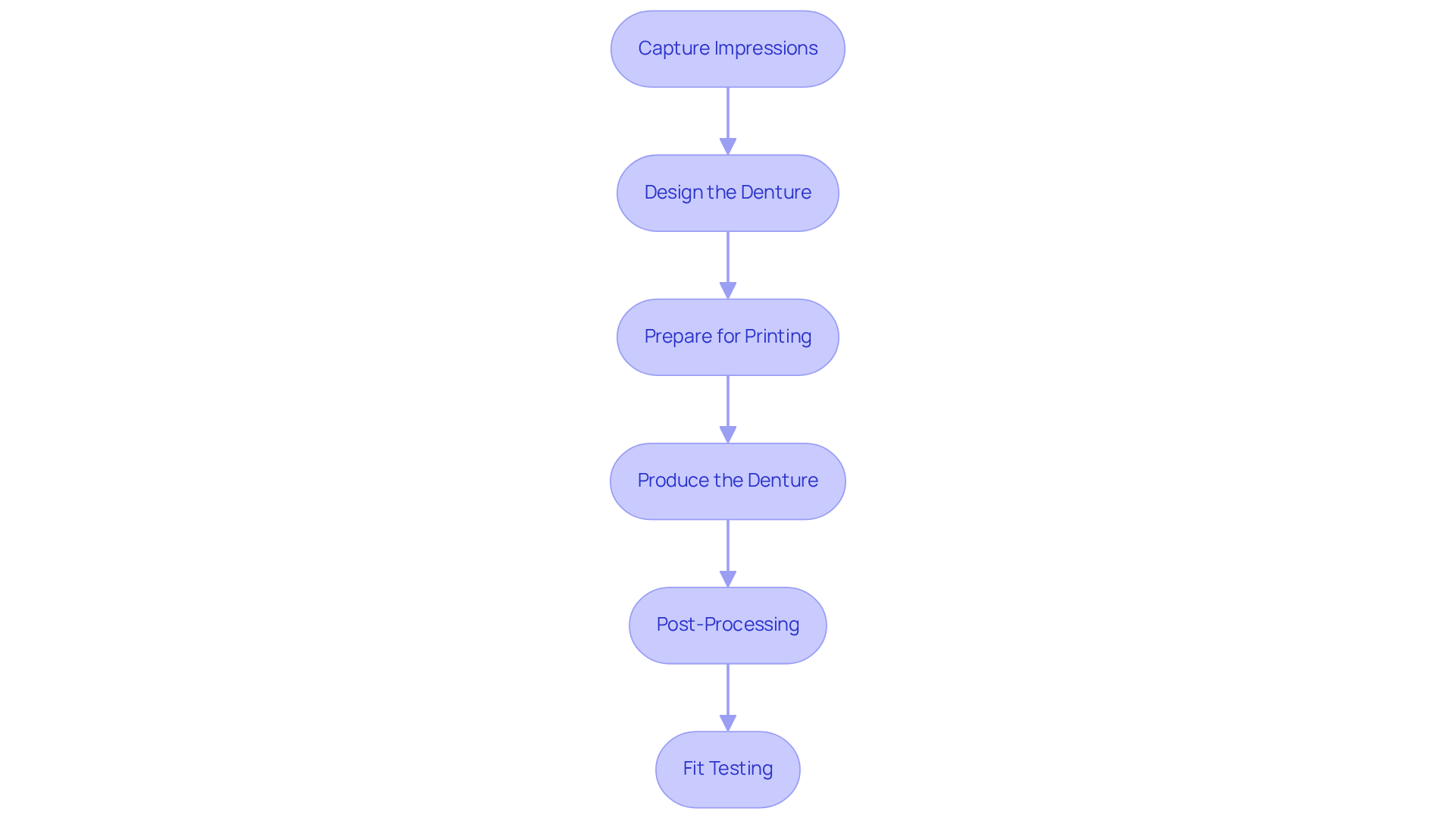 Each box outlines a step in the denture creation process. Follow the arrows to see how each step flows into the next, from taking impressions to ensuring the final product fits well.