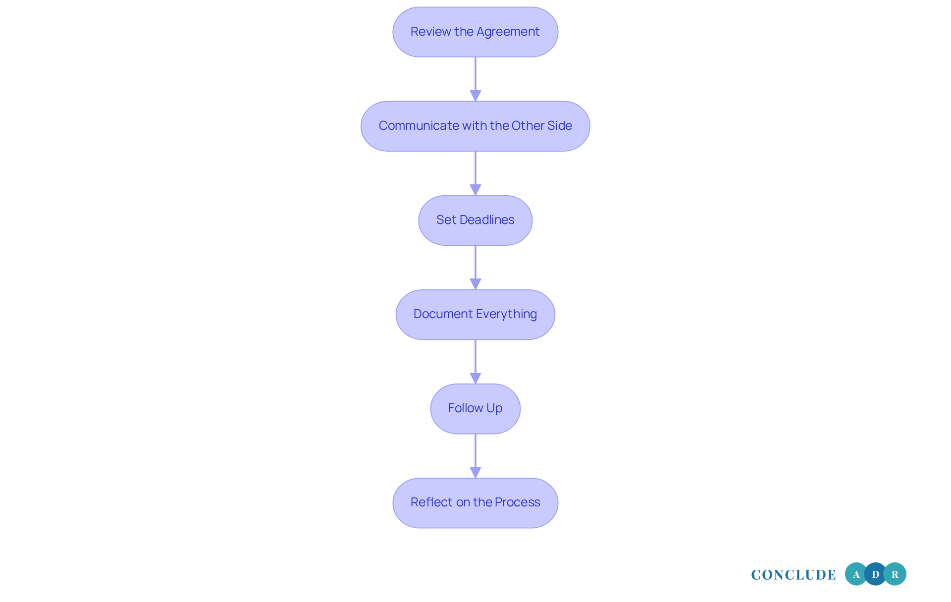 Each box represents a step you should take after mediation. Follow the arrows to see how each action leads to the next, ensuring a smooth implementation of your agreement.