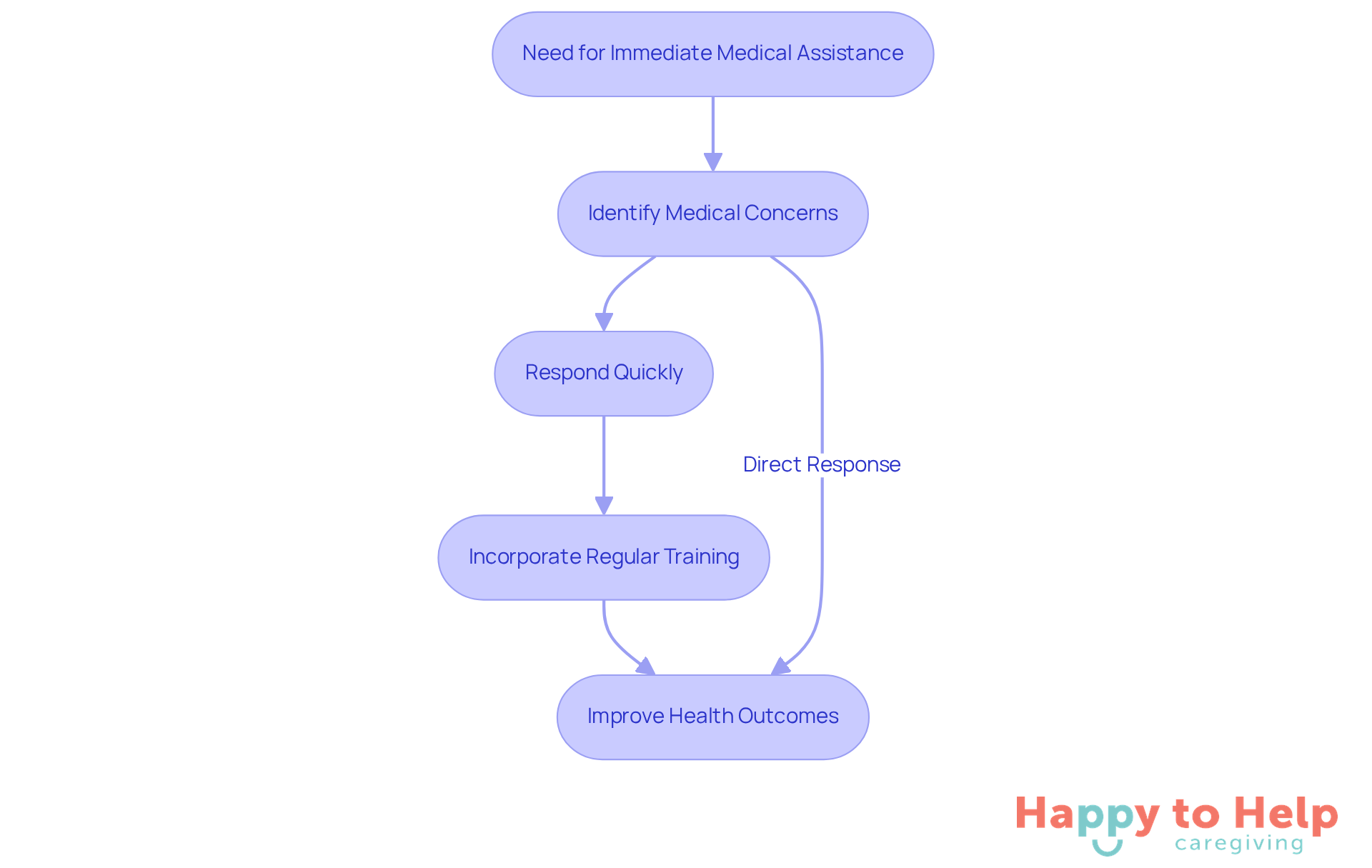 Follow the arrows to see how caregivers can effectively respond to medical emergencies - each step is crucial for ensuring seniors receive the care they need promptly.