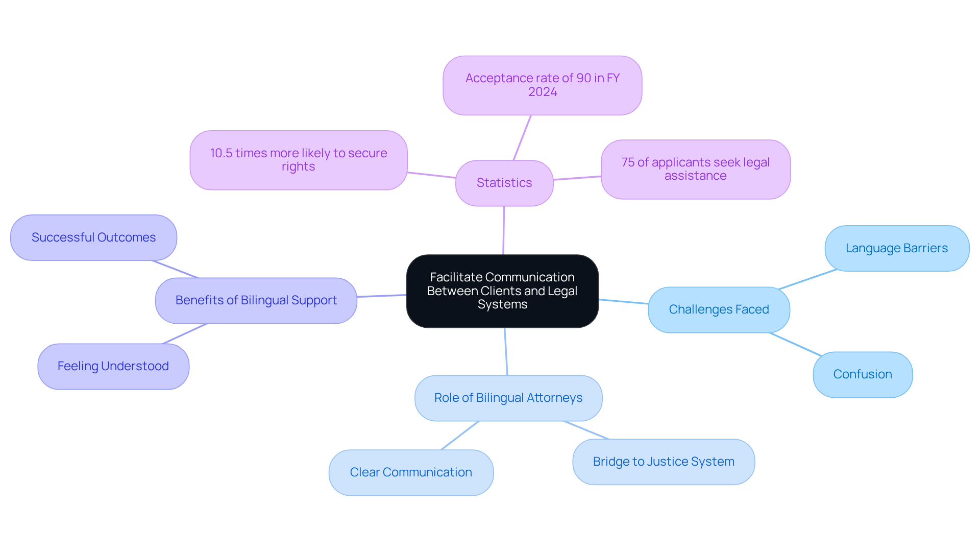 This mindmap shows how bilingual attorneys help immigrant healthcare workers navigate the legal system. Start at the center with the main idea, then follow the branches to see the challenges, roles, benefits, and important statistics that highlight their significance. This mindmap shows how bilingual attorneys help immigrant healthcare workers navigate the legal system. Start at the center with the main idea, then follow the branches to see the challenges, roles, benefits, and important statistics that highlight their significance.
