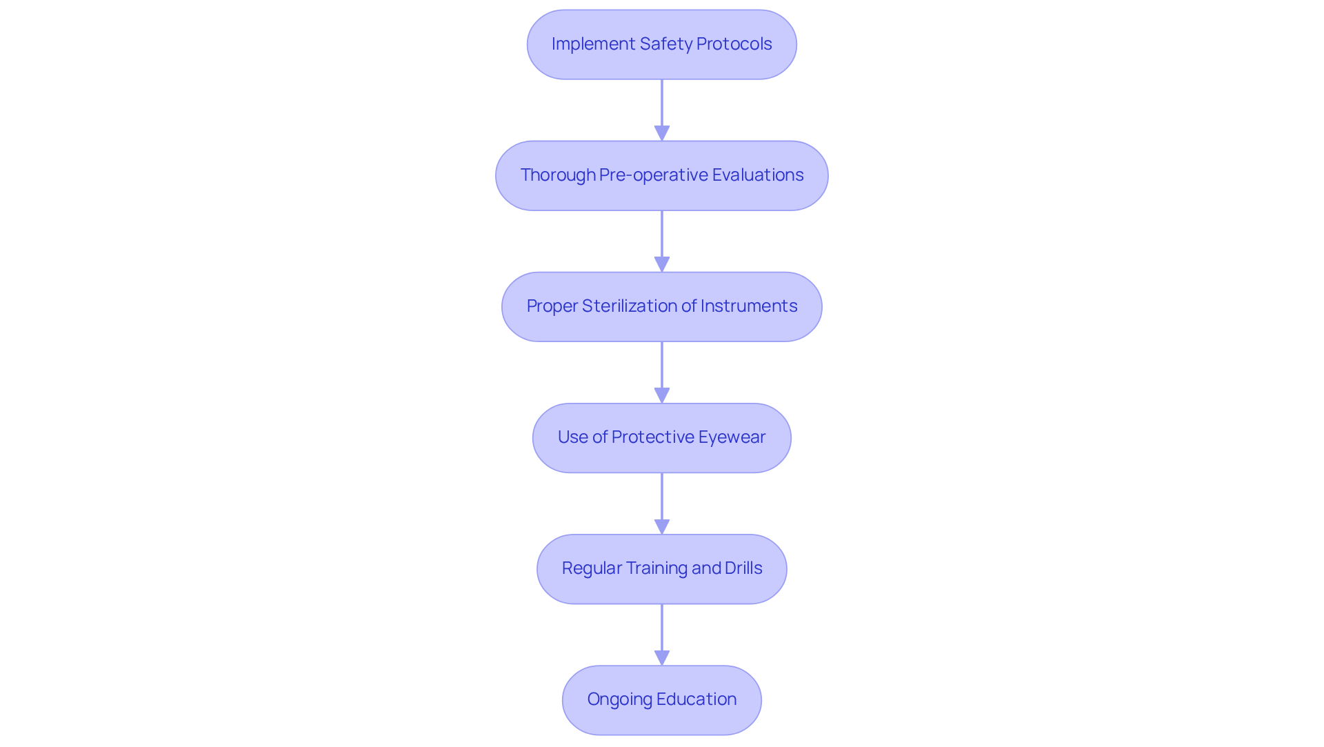 This flowchart outlines the essential safety protocols for laser eye surgery. Each box represents a critical step in the process, and the arrows show how these steps connect to ensure patient safety during procedures.