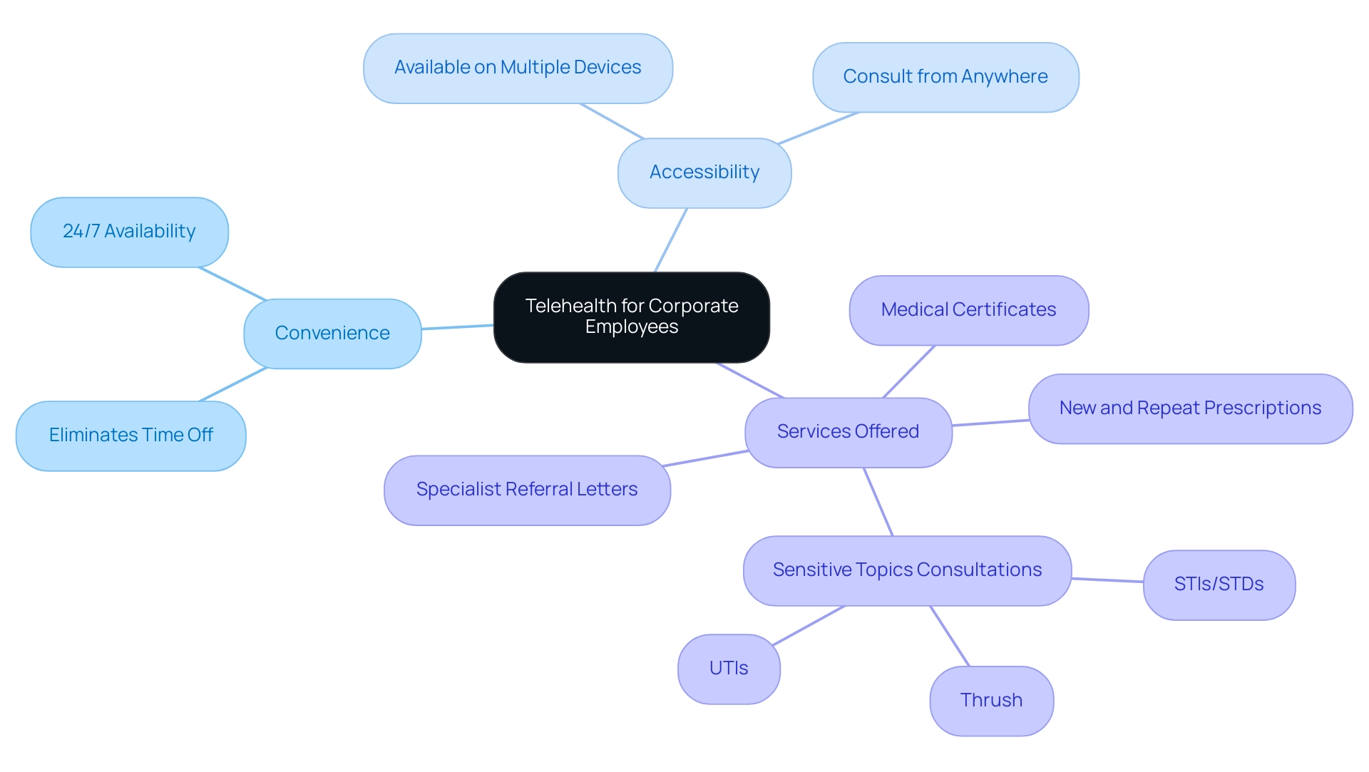 The central node represents telehealth, with branches for Convenience, Accessibility, and Services, each highlighting key aspects of telehealth's advantages. The central node represents telehealth, with branches for Convenience, Accessibility, and Services, each highlighting key aspects of telehealth's advantages.