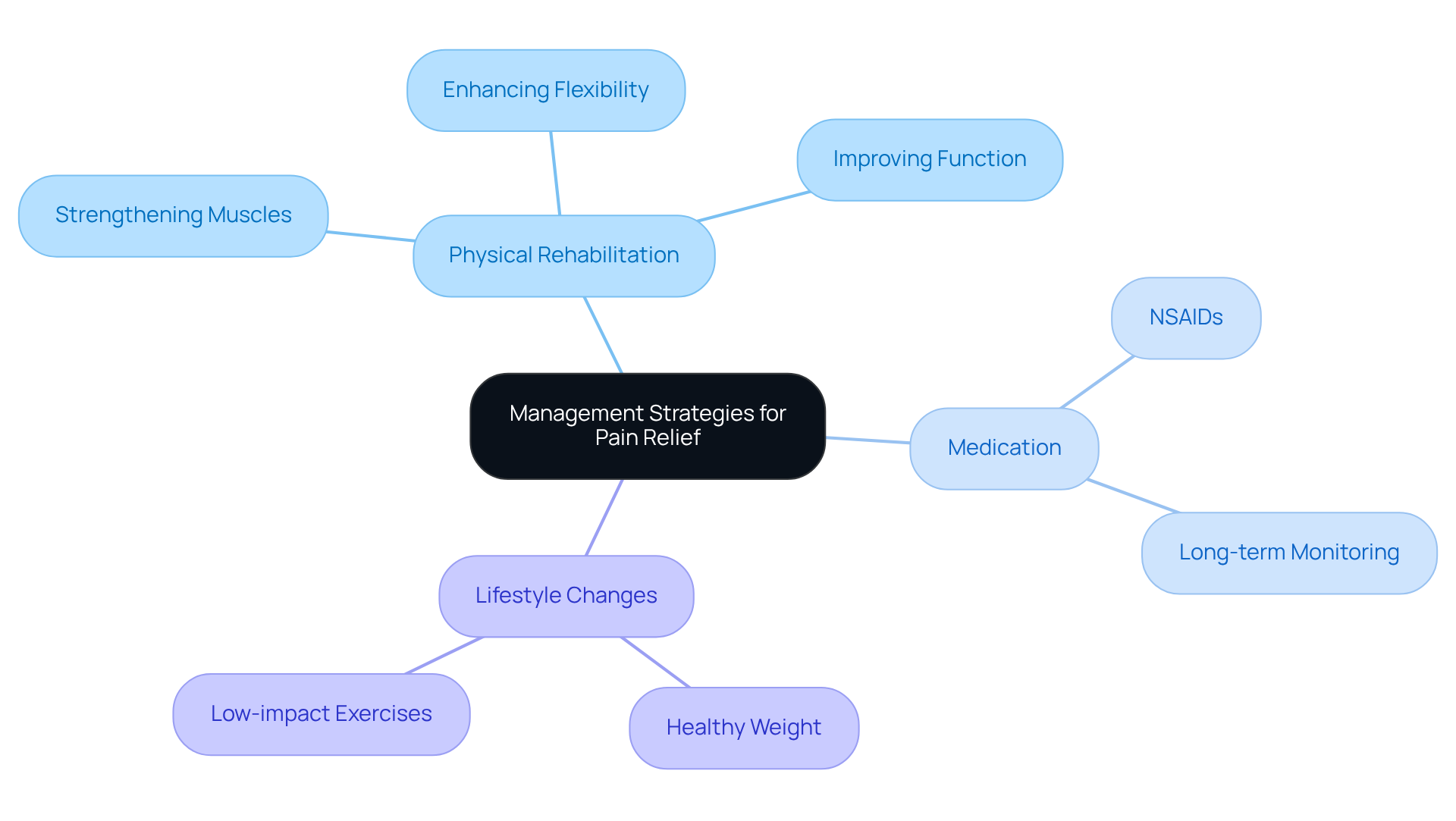 This mindmap shows different strategies for managing back and knee pain. Start at the center with the main strategies, then follow the branches to see specific methods and their benefits. Each color represents a different category of management, making it easy to understand how they connect. This mindmap shows different strategies for managing back and knee pain. Start at the center with the main strategies, then follow the branches to see specific methods and their benefits. Each color represents a different category of management, making it easy to understand how they connect.
