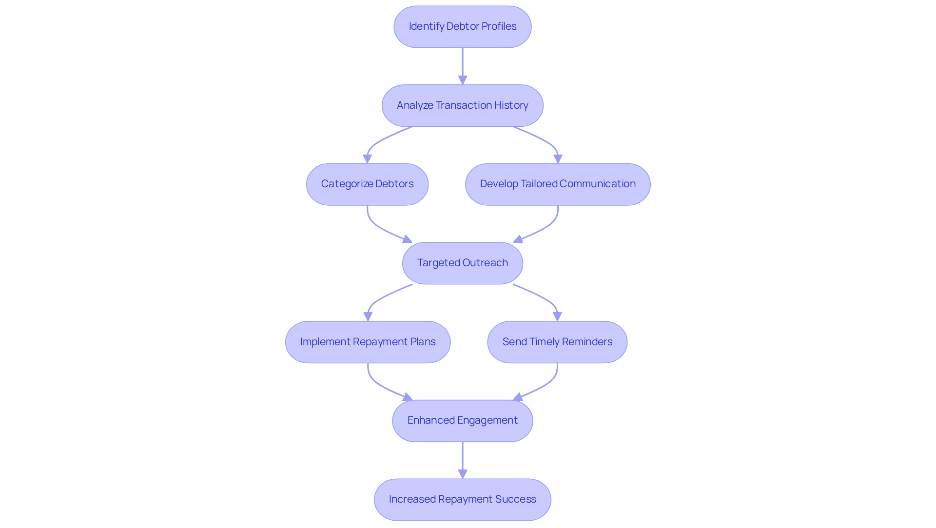 Follow the arrows to see how each step in personalizing debtor experiences leads to better engagement and repayment outcomes. Each box represents a key action in the process.