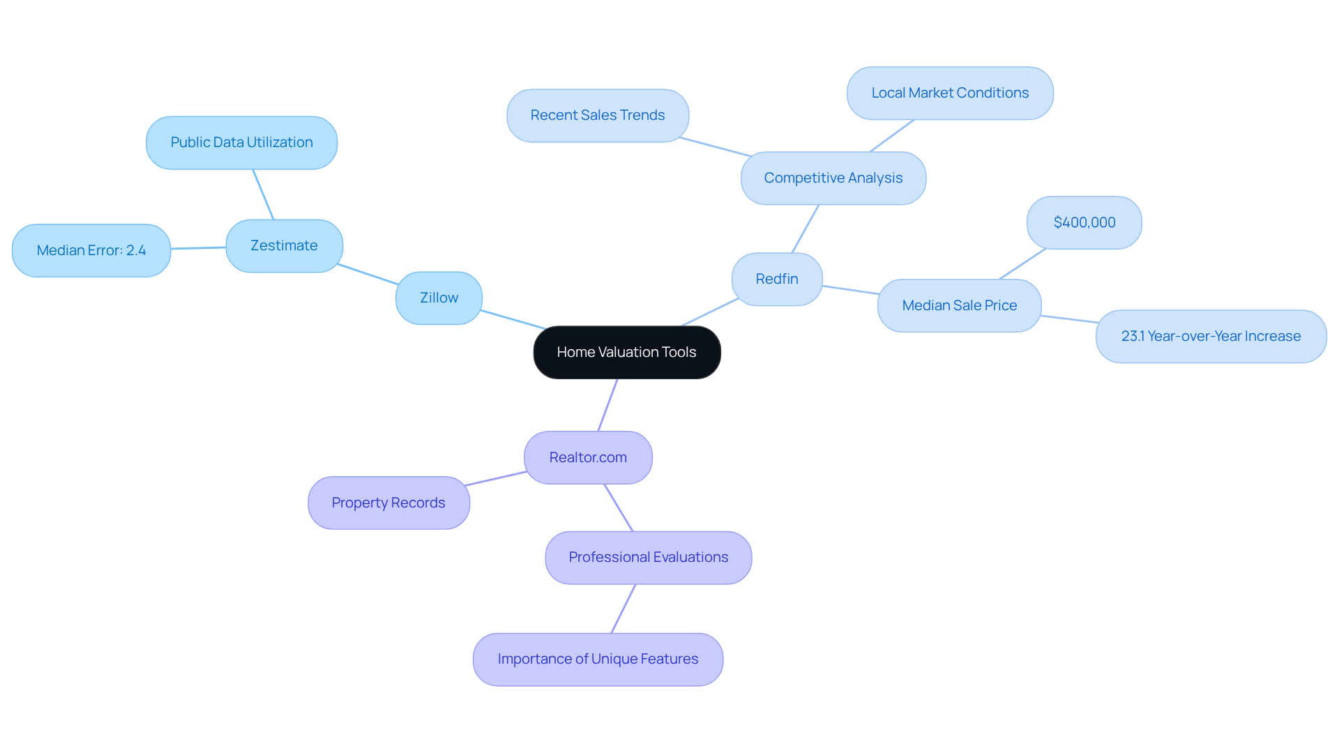 The central node represents the main topic of home valuation tools. Each branch shows a different tool, and the sub-branches highlight their specific features. This layout helps you quickly grasp how each tool can assist in understanding your home's worth.