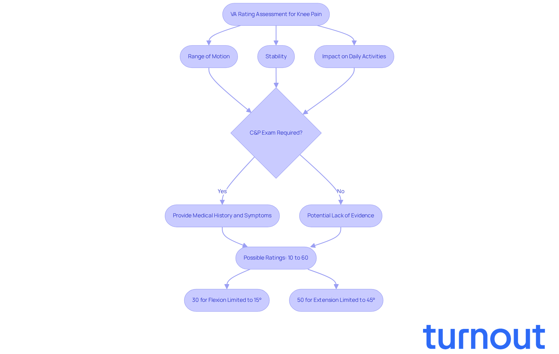 This flowchart guides you through the VA assessment process for knee pain. Start at the top and follow the arrows to see what factors are considered and what steps you need to take for your evaluation.