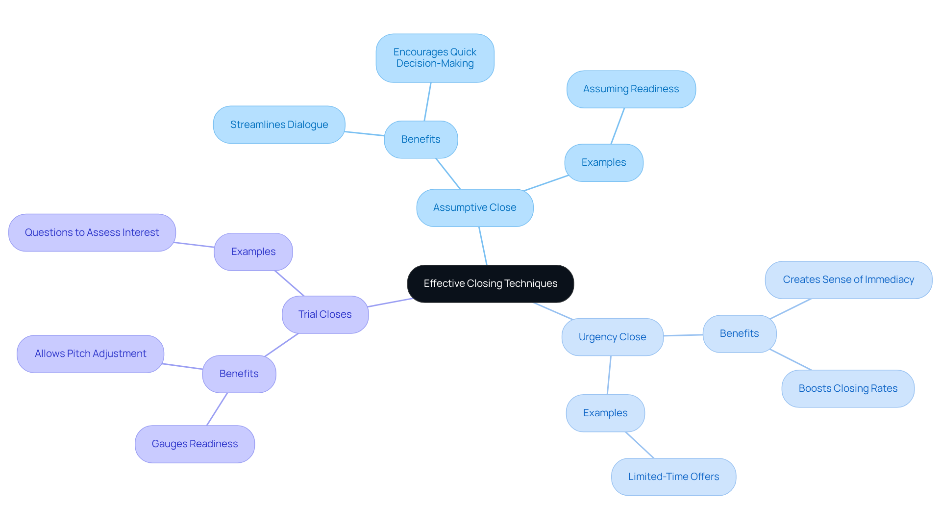 This mindmap showcases key closing techniques for B2B sales. The central node represents the main subject, while the branches detail specific strategies. The further sub-branches provide insights into how each strategy can be applied effectively.