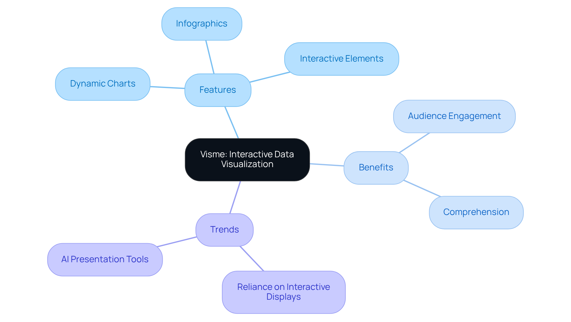 The central node represents Visme, while the branches show its features, benefits, and current trends. Each branch helps you understand how Visme enhances data visualization and engagement in presentations.