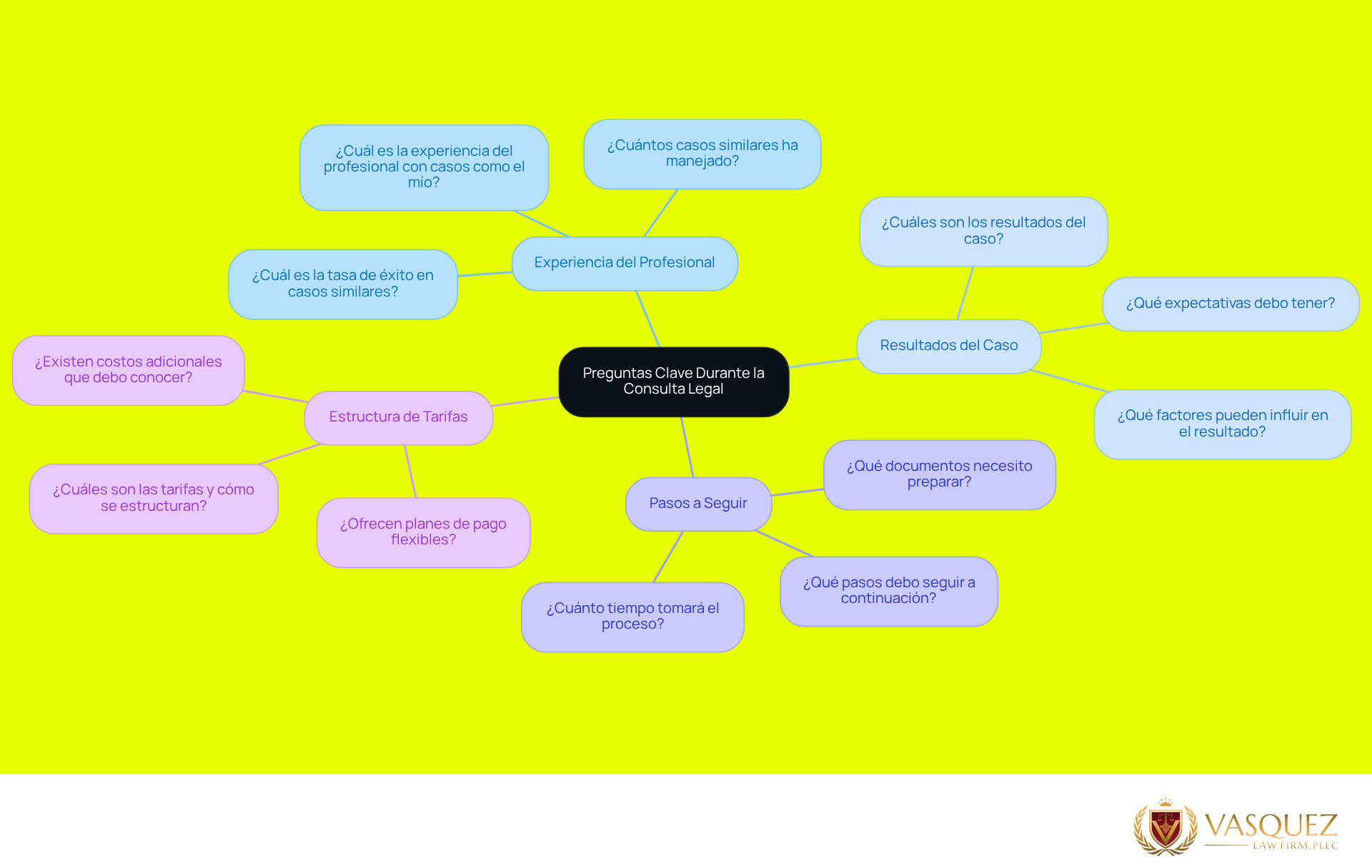 El nodo central representa el tema de la consulta legal, y las ramas muestran las categorías de preguntas que debes hacer. Cada sub-rama contiene preguntas específicas que te ayudarán a obtener la información necesaria.