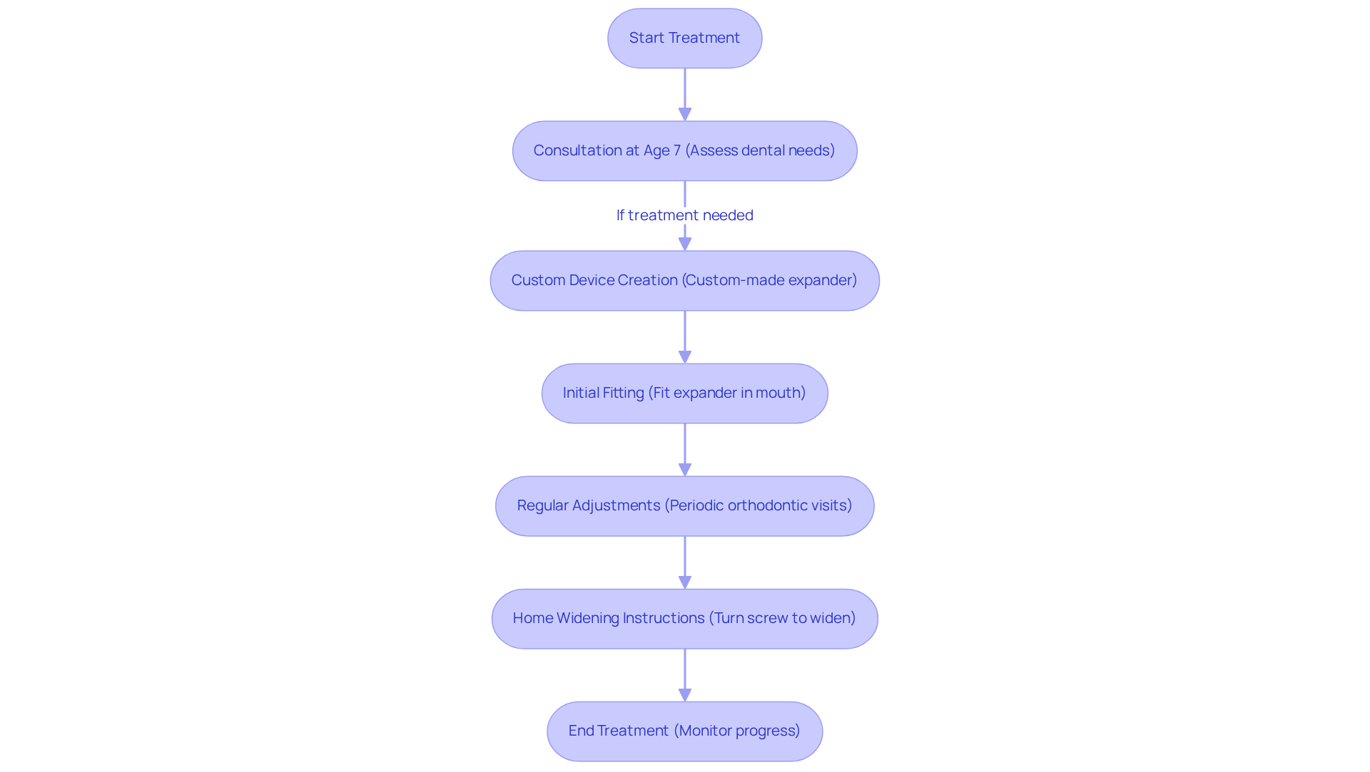 This flowchart guides you through the steps of using palatal expanders for your child's orthodontic treatment. Follow the arrows to see how the process unfolds, from the initial consultation to ongoing care at home.