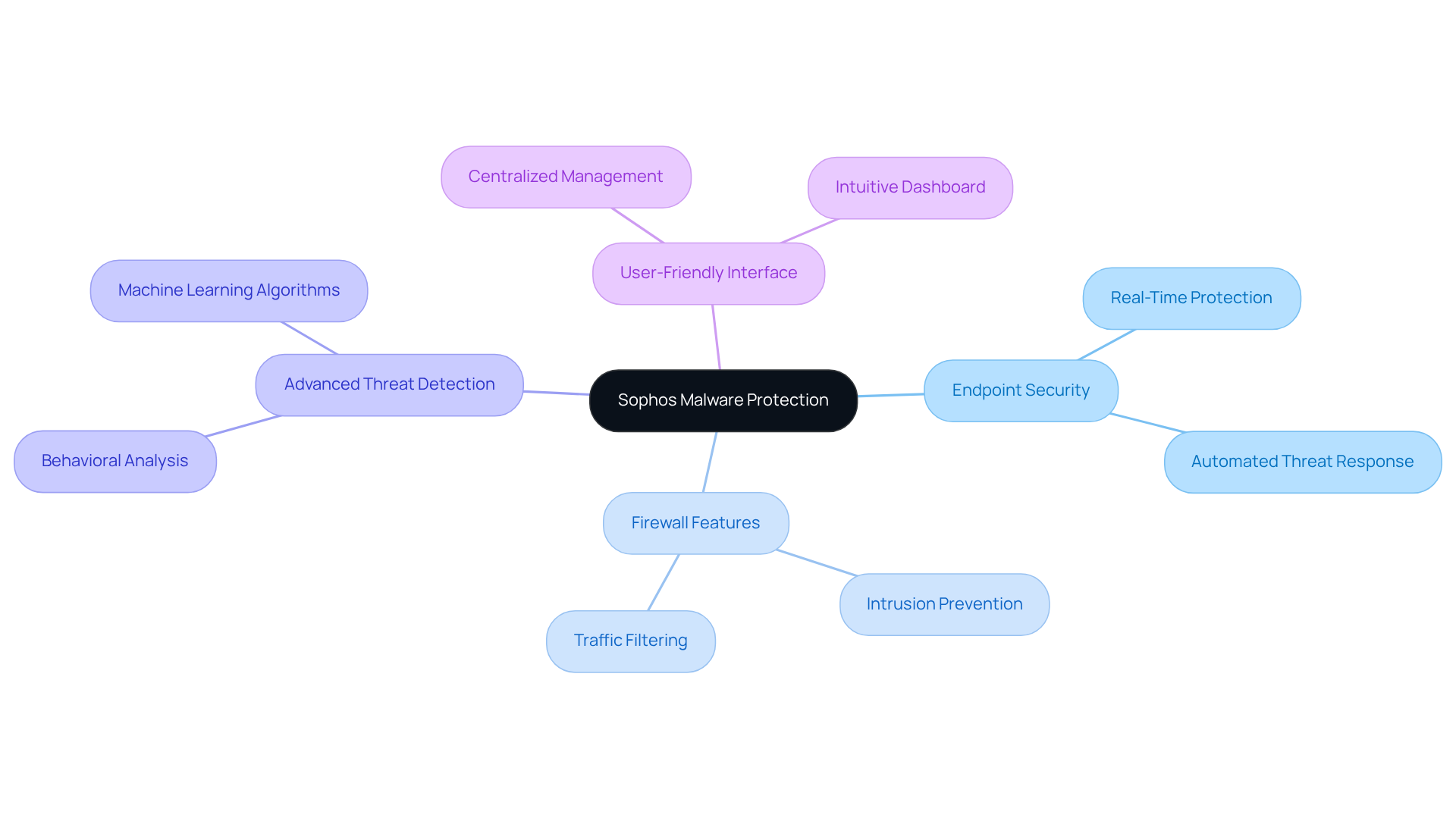 Start at the center with Sophos' malware protection, then explore each branch to see the different features and how they work together to enhance security.
