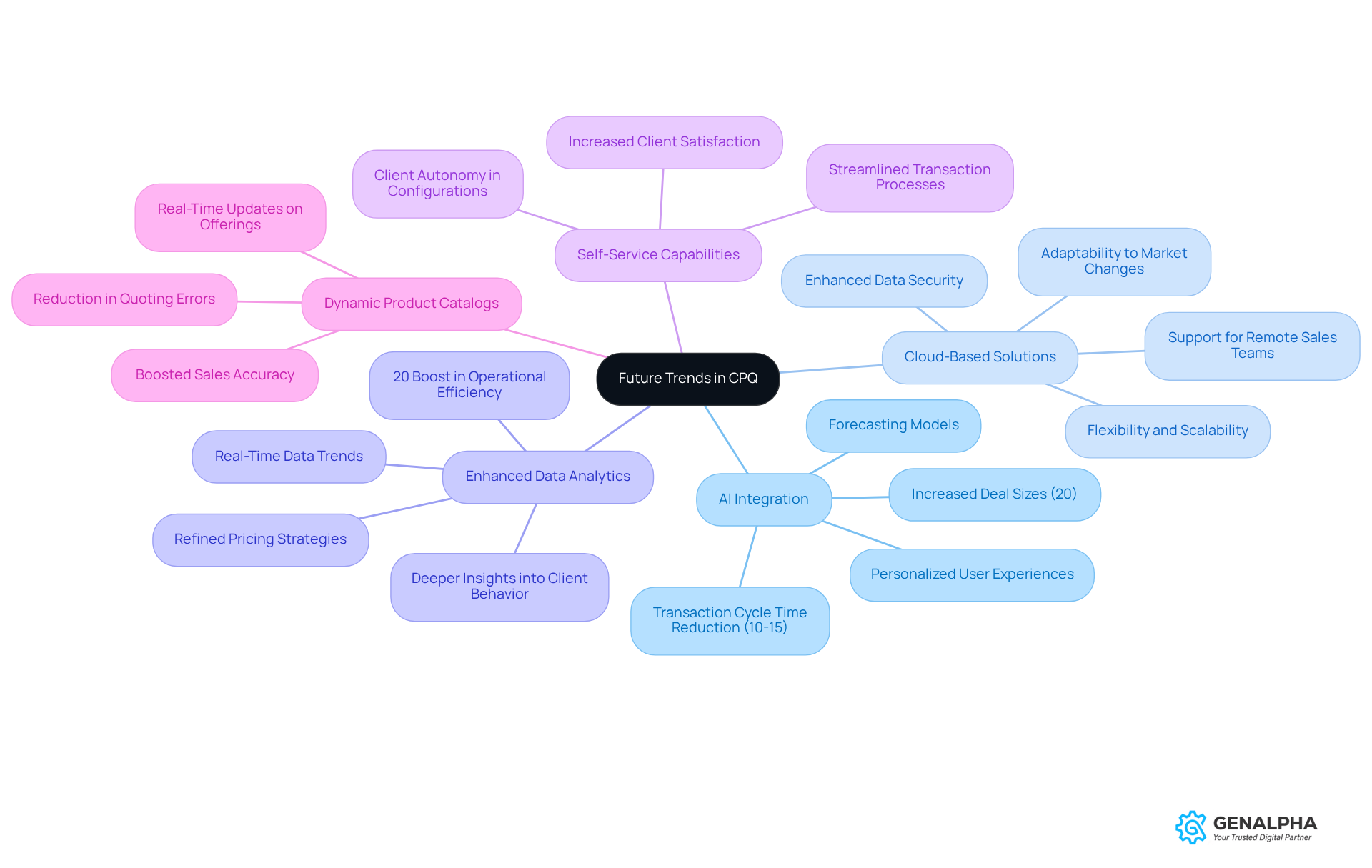 The central node represents the main topic, while each branch shows a specific trend. The sub-branches provide additional details or benefits related to each trend, helping you understand how they connect and why they matter.