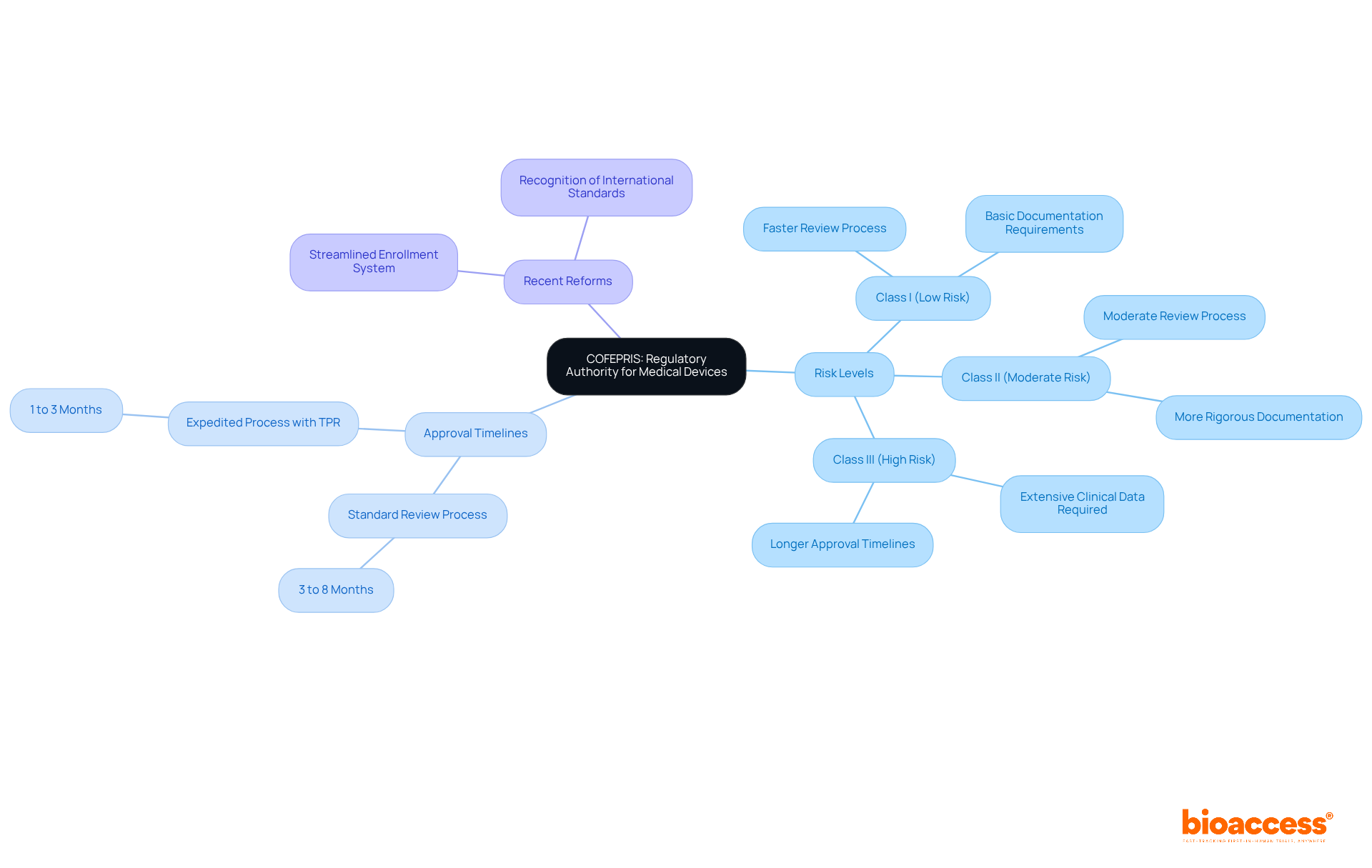 The central node represents COFEPRIS, while the branches show the classification of medical devices by risk and the related approval processes. Each color-coded branch helps you see how different aspects of regulation connect.