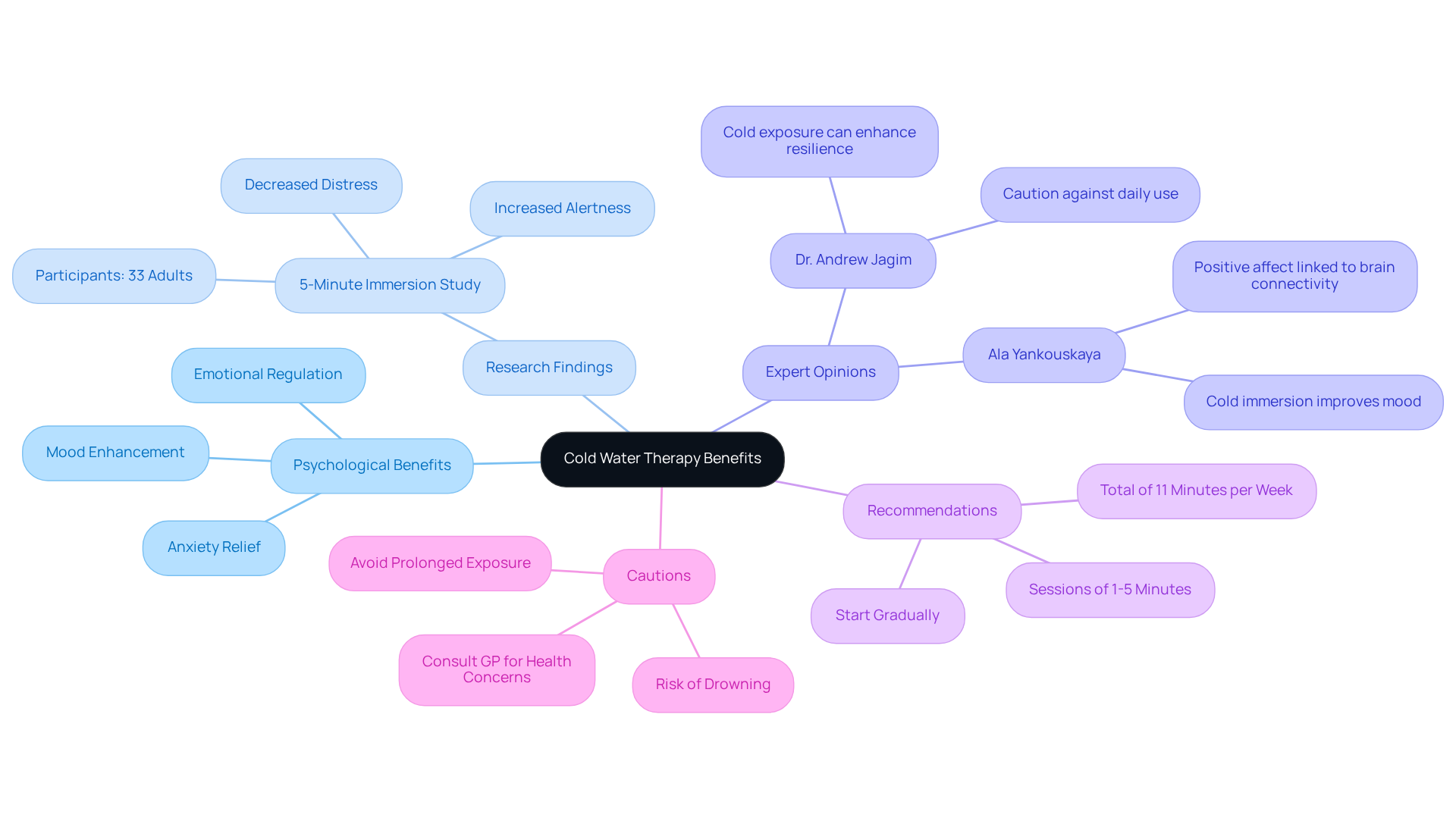 The central node shows the main topic, and the branches illustrate different aspects of cold water therapy. Each branch provides insights into its benefits, research, expert advice, and necessary precautions.