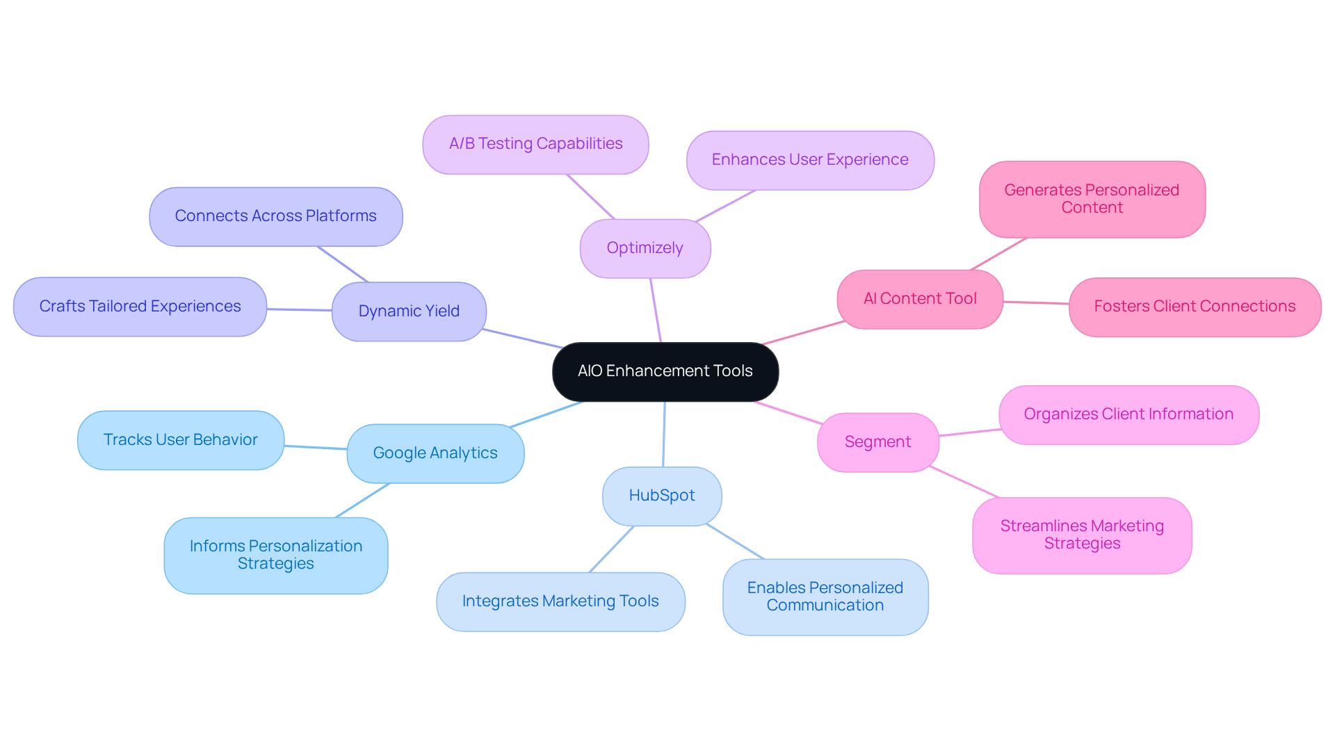 The central node represents the main goal of enhancing AIO. Each branch represents a specific tool, and the sub-branches highlight how each tool contributes to achieving personalized experiences.