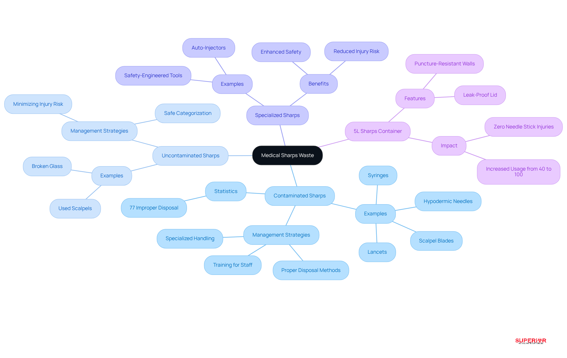 The center represents the overall topic of medical sharps waste. Each branch shows a different type of sharps waste, with further details on their characteristics and management strategies. This helps visualize the relationships and importance of proper disposal. The center represents the overall topic of medical sharps waste. Each branch shows a different type of sharps waste, with further details on their characteristics and management strategies. This helps visualize the relationships and importance of proper disposal.